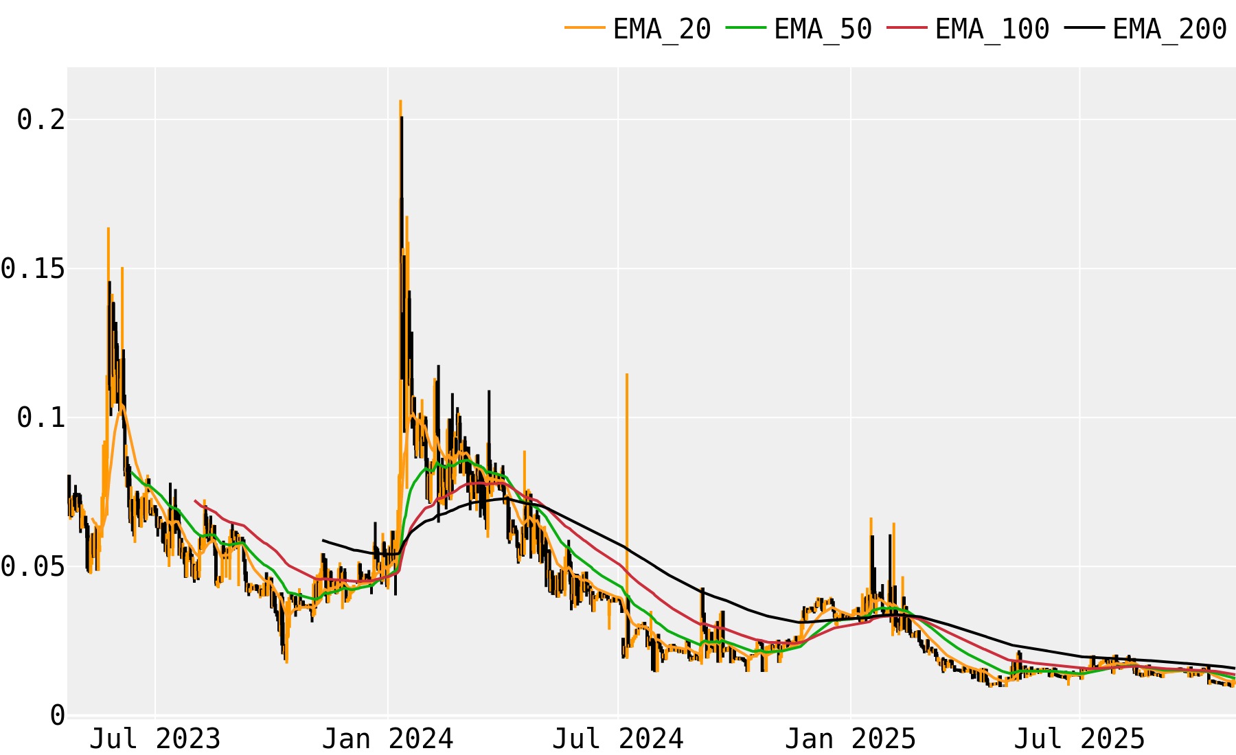 Arcona ARCONA Экспоненциальные скользящие средние