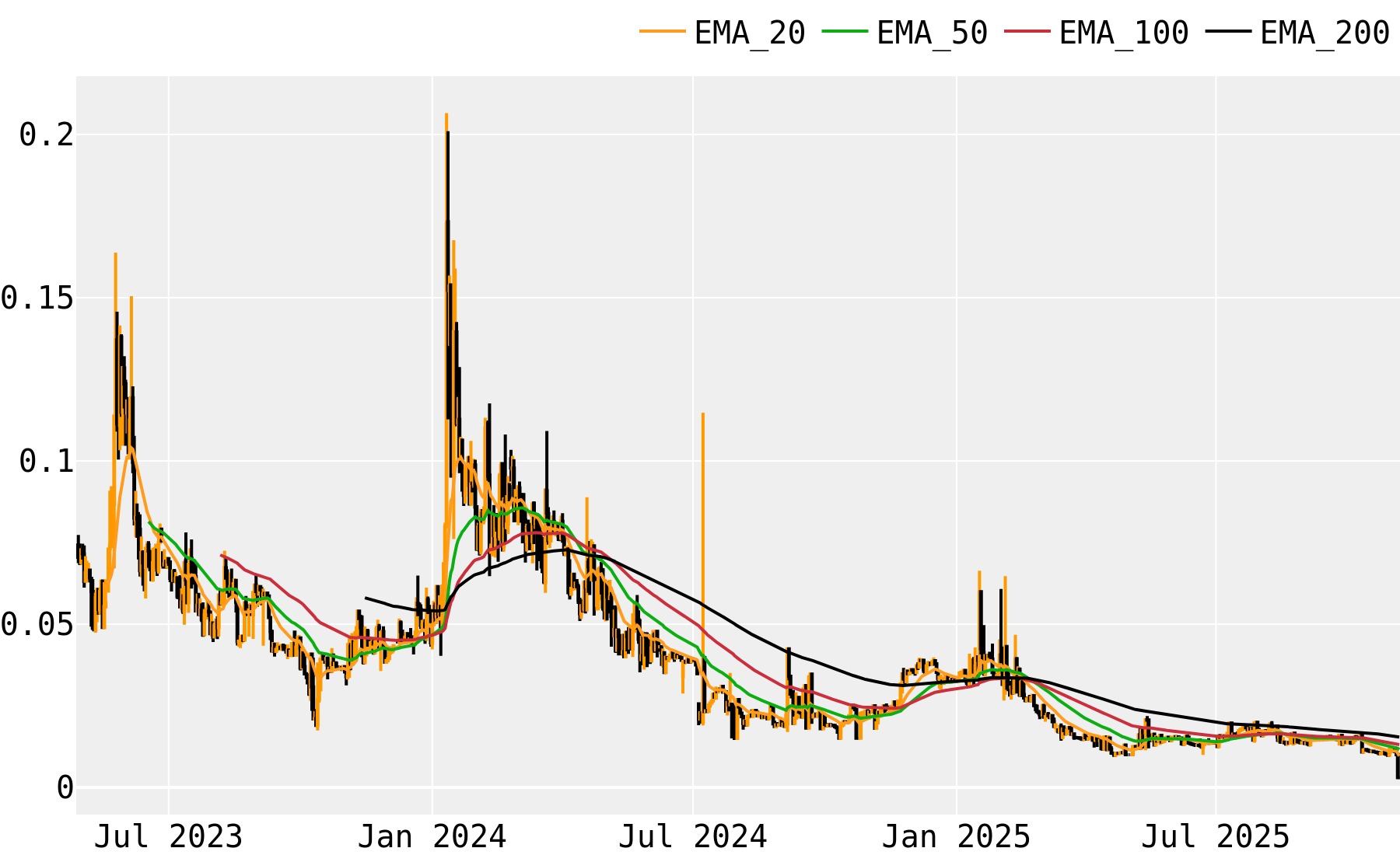 Arcona ARCONA Exponential moving averages