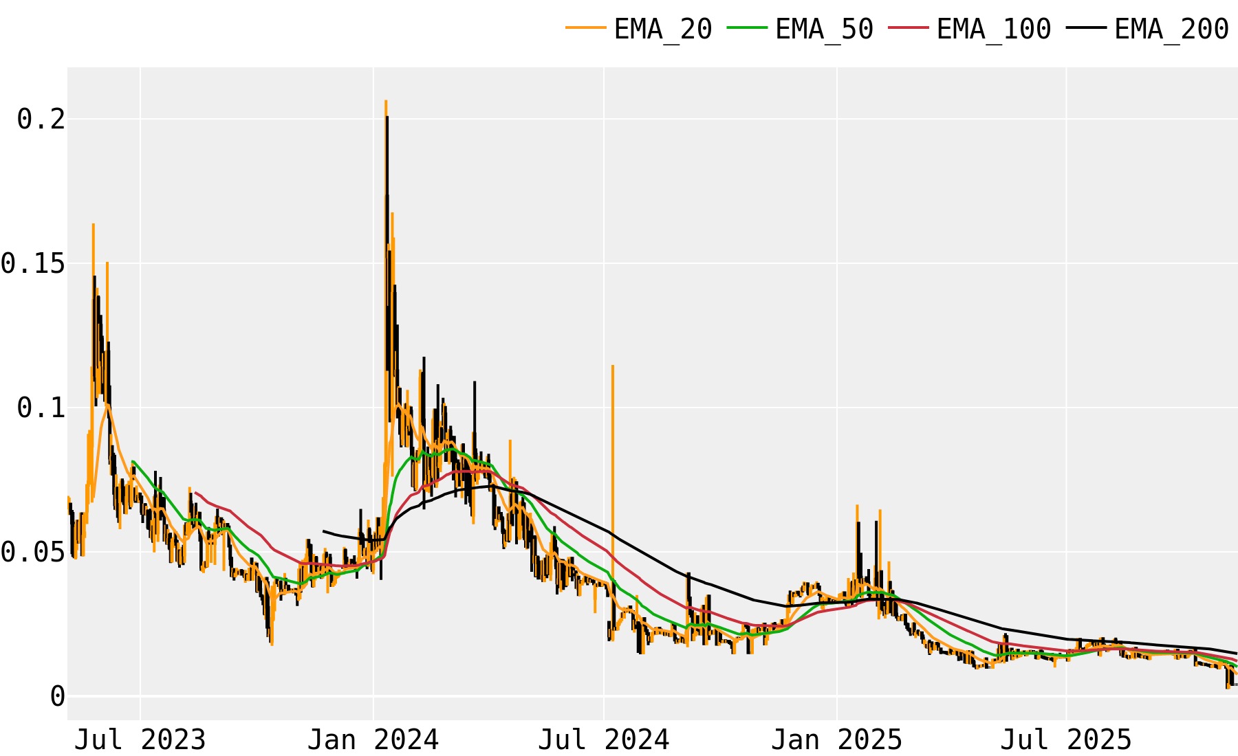 Arcona ARCONA Exponential moving averages