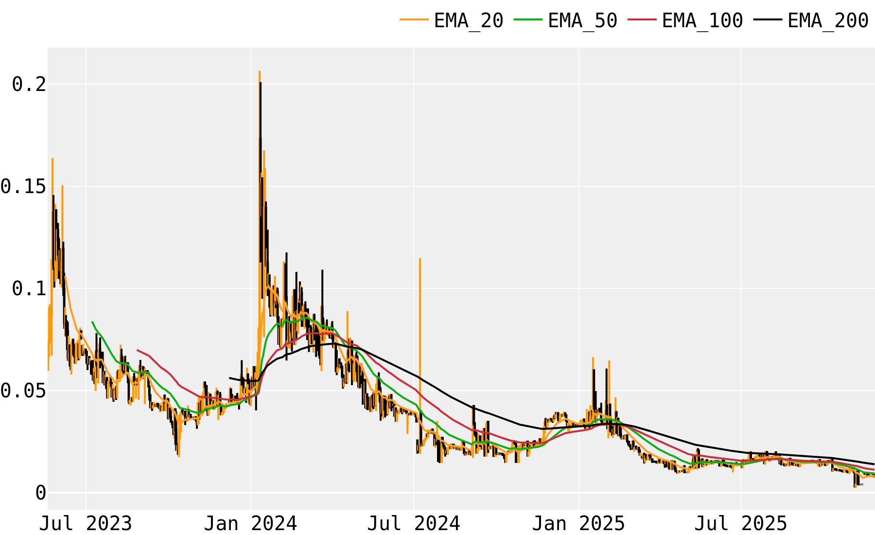 Arcona ARCONA Exponential moving averages