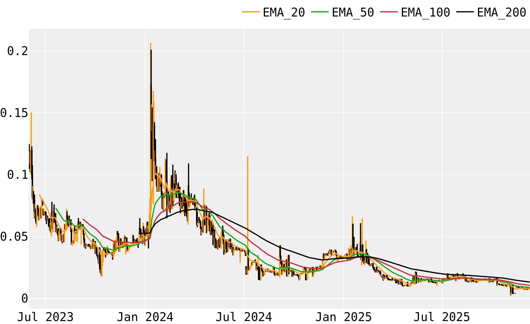 Arcona ARCONA Exponential moving averages