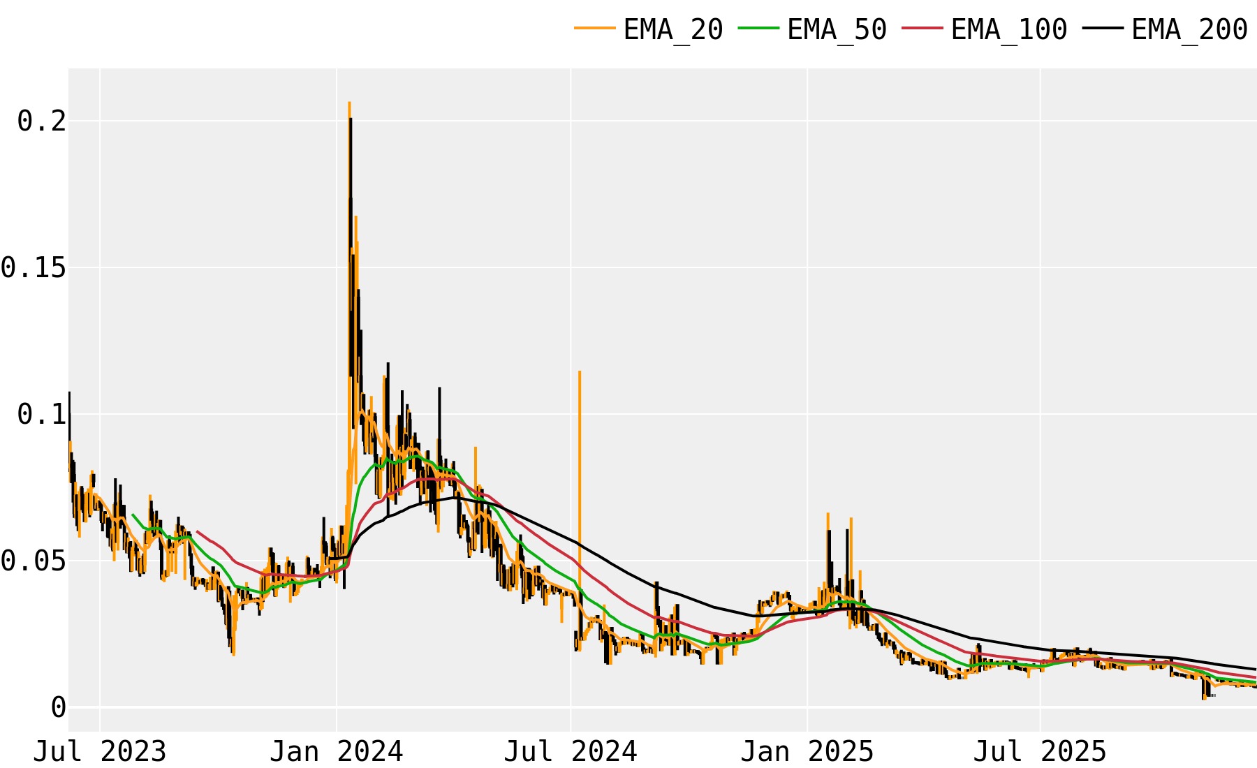 Arcona ARCONA Экспоненциальные скользящие средние