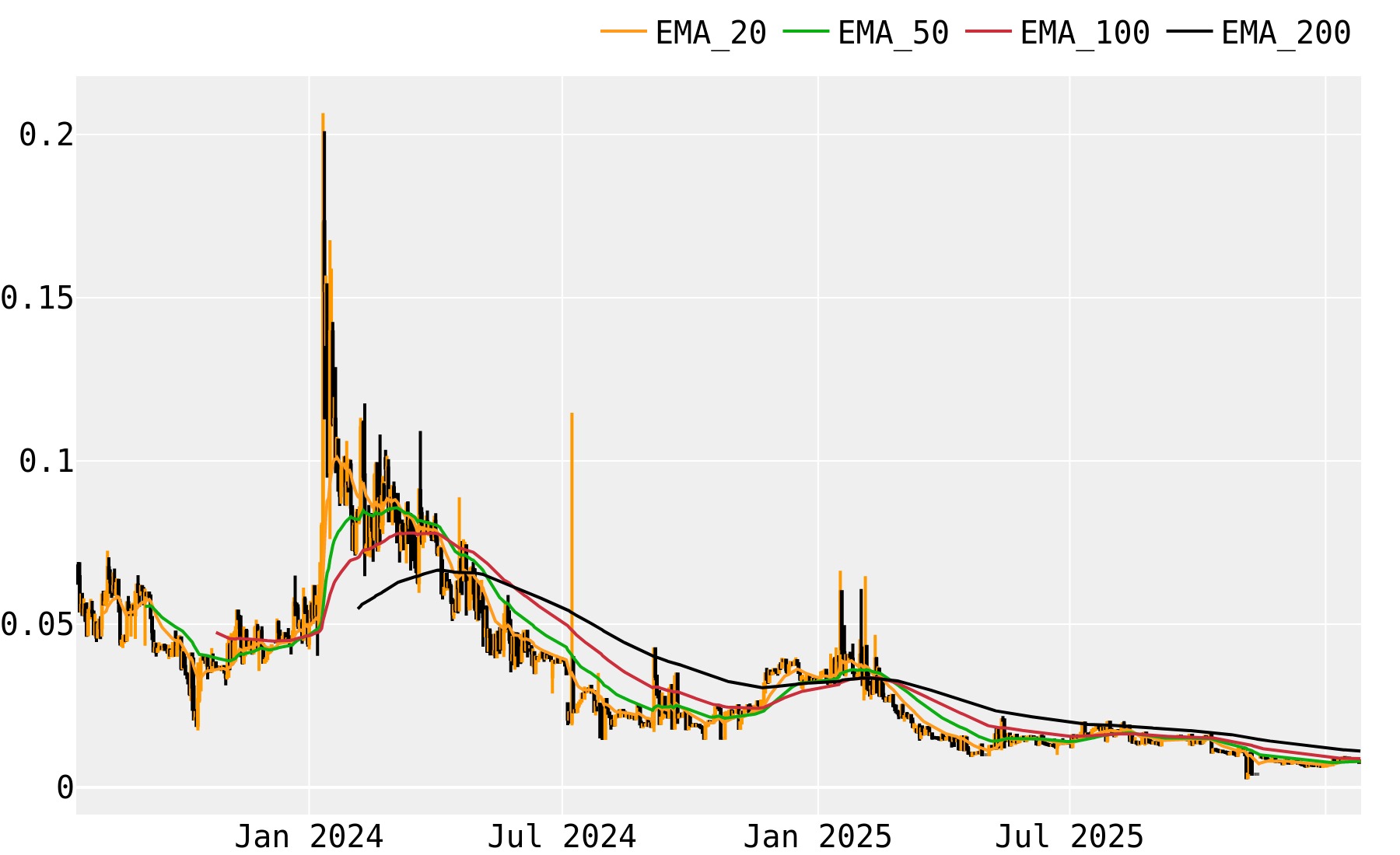 Arcona Üstel Hareketli Ortalamaları