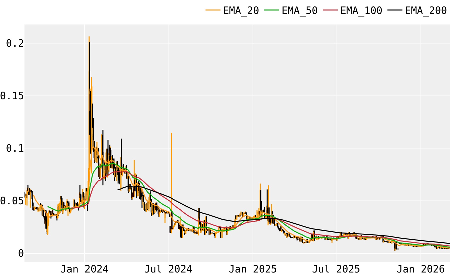 Medias móviles exponenciales de Arcona