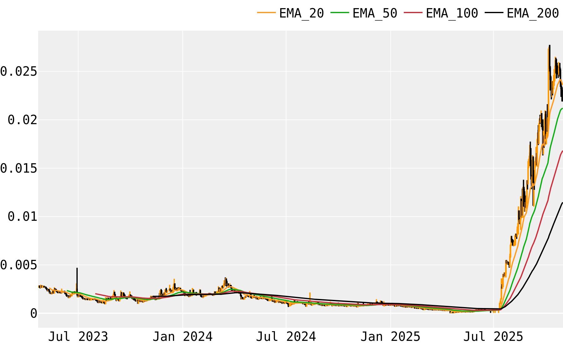Medias móviles exponenciales de ARCS