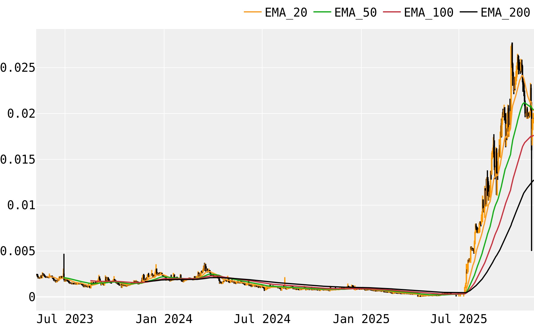 ARCS ARX Exponential moving averages
