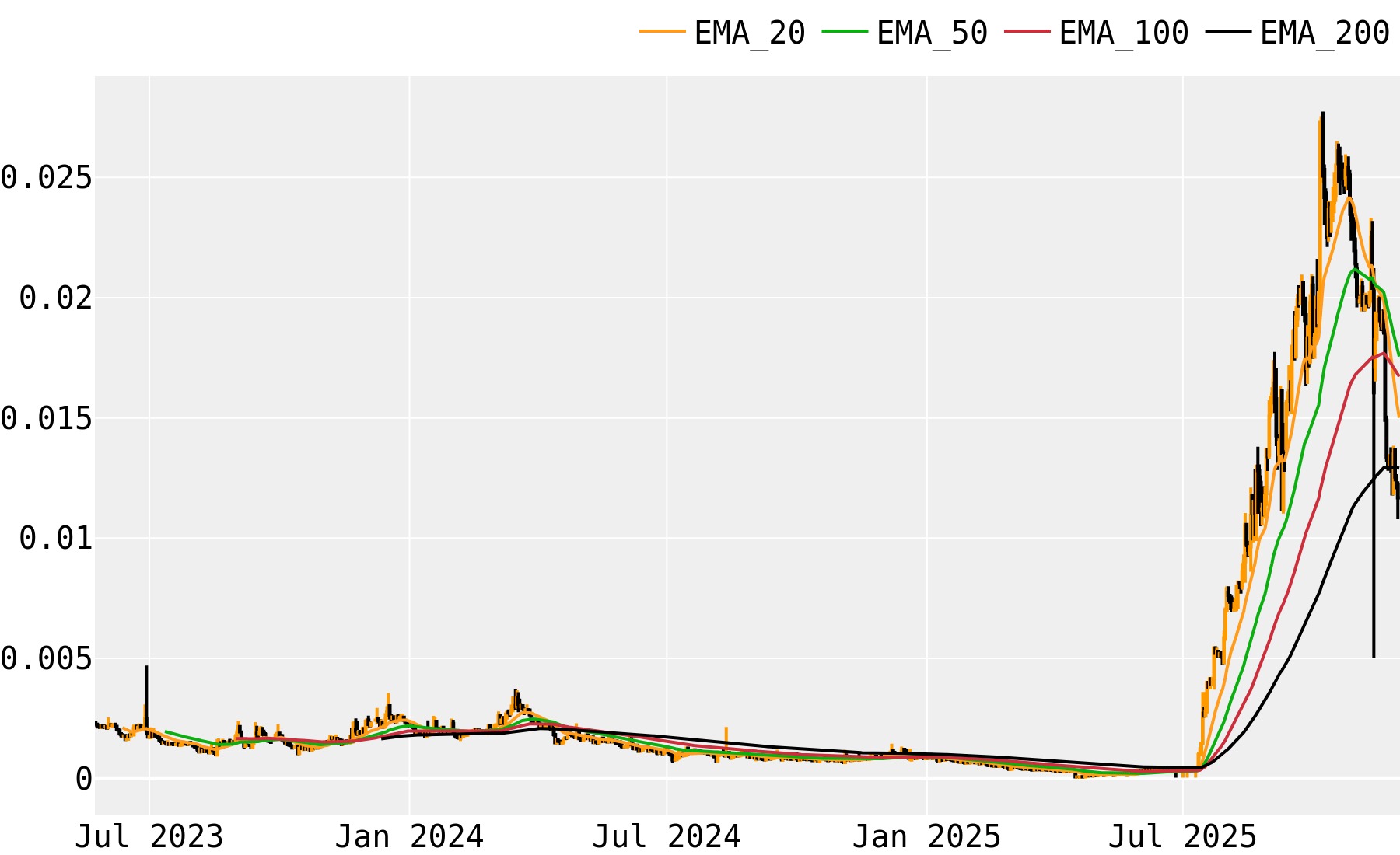 ARCS ARX Exponential moving averages