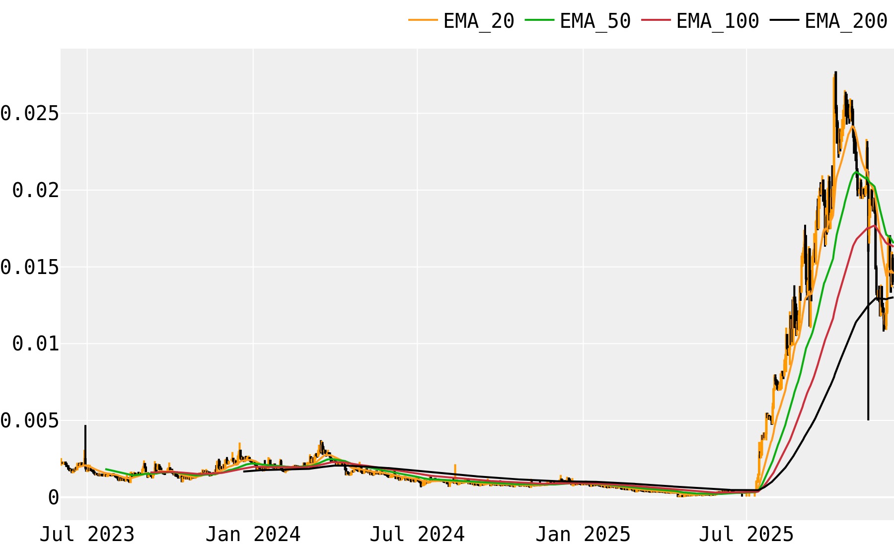 ARCS ARX Экспоненциальные скользящие средние