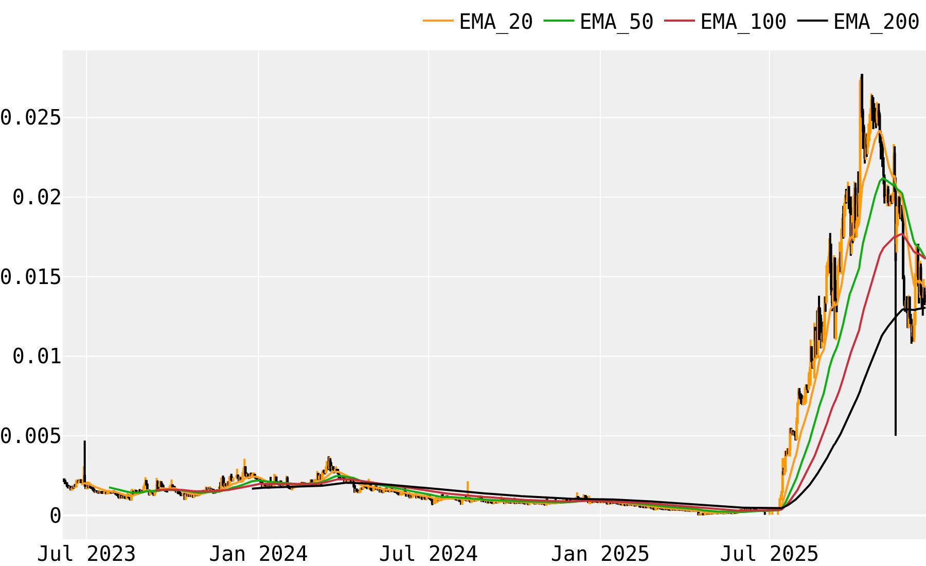 Medias móviles exponenciales de ARCS