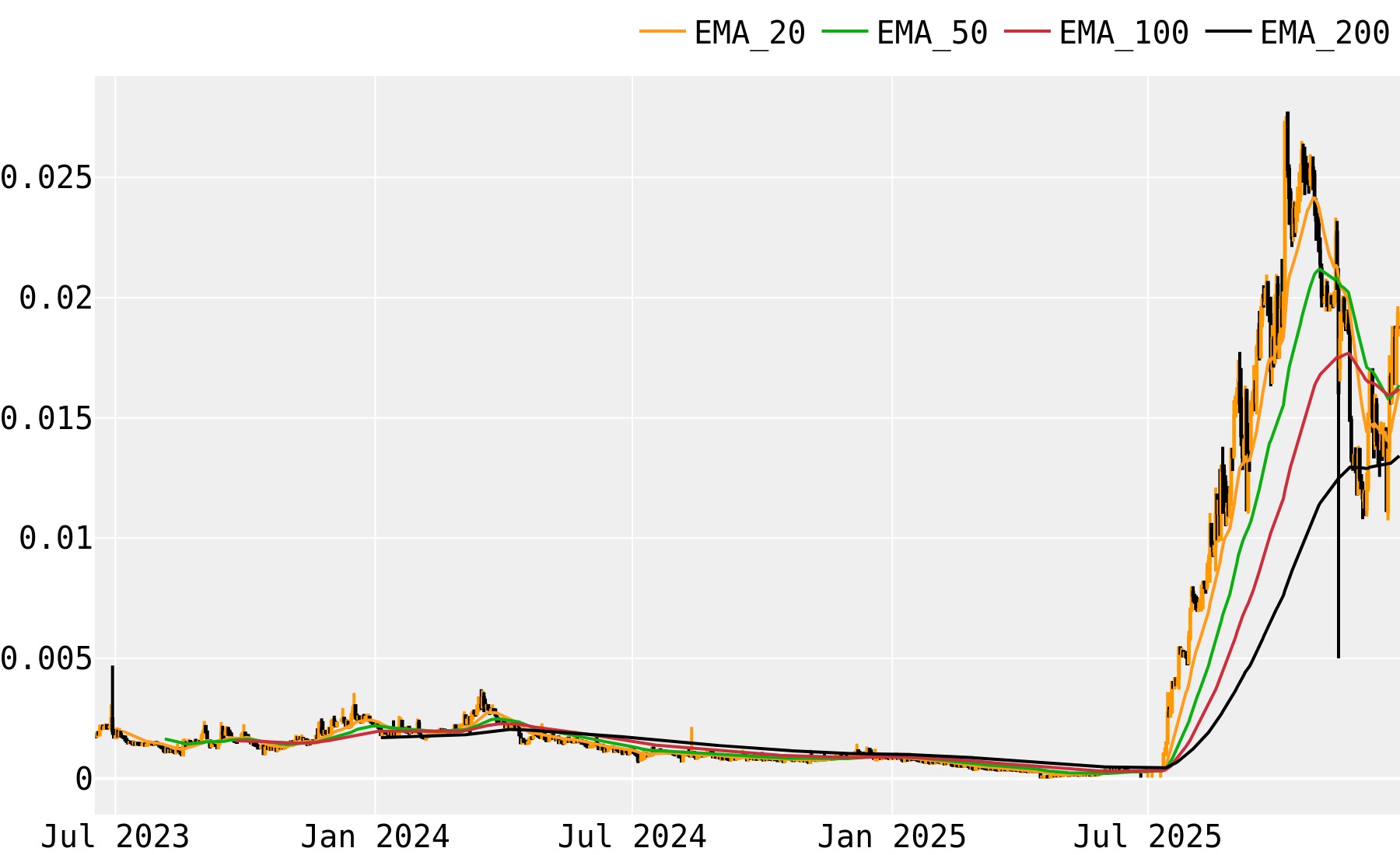 ARCS ARX Экспоненциальные скользящие средние