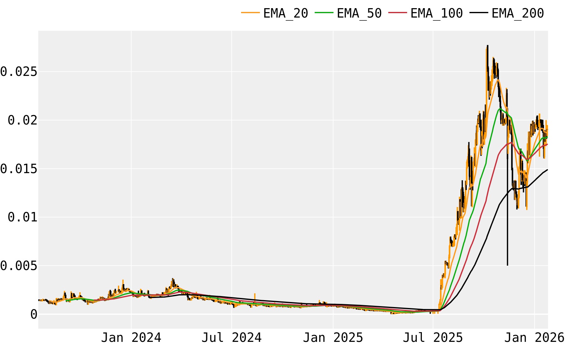 ARCS ARX Экспоненциальные скользящие средние