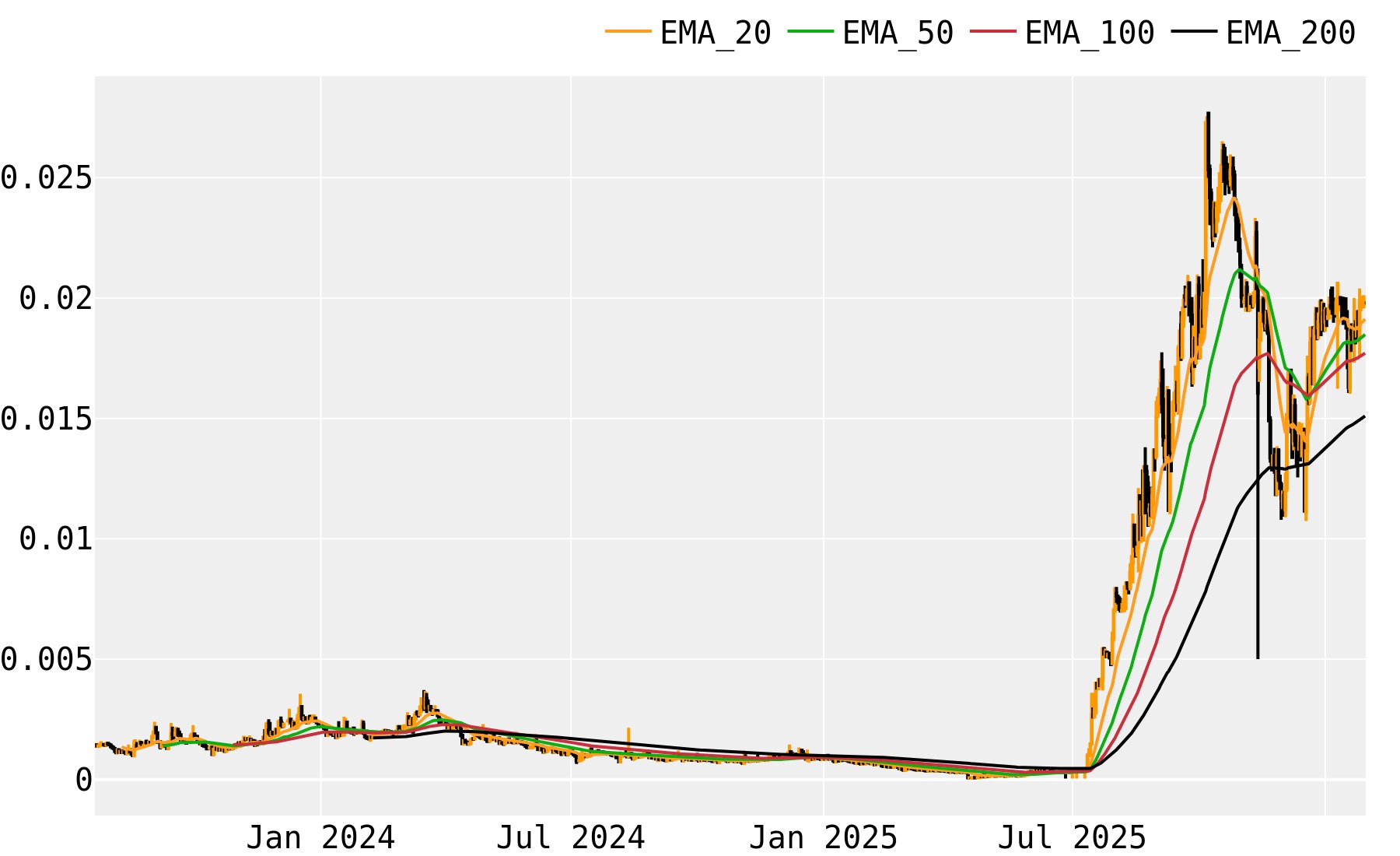 Medias móviles exponenciales de ARCS