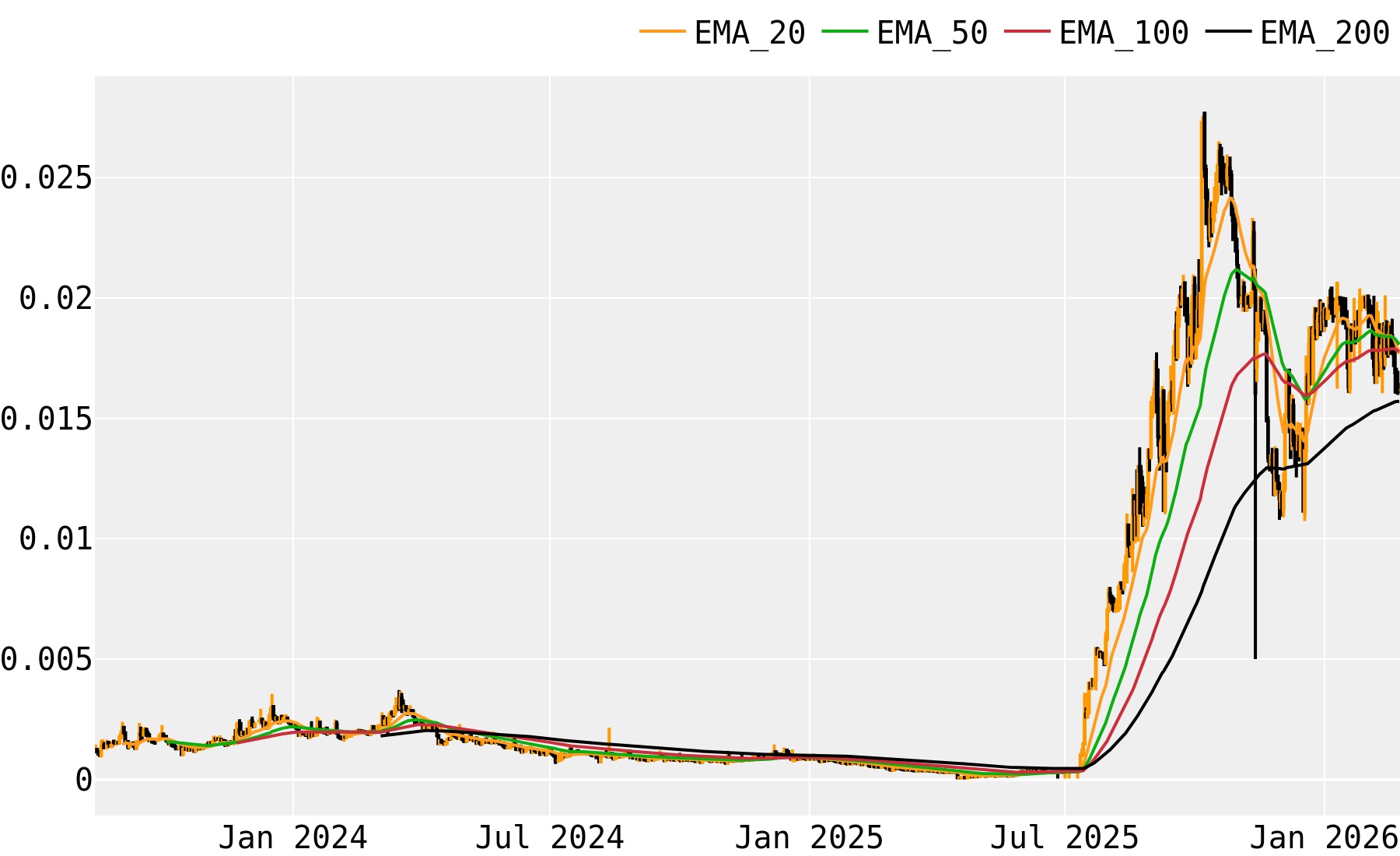 ARCS ARX Экспоненциальные скользящие средние
