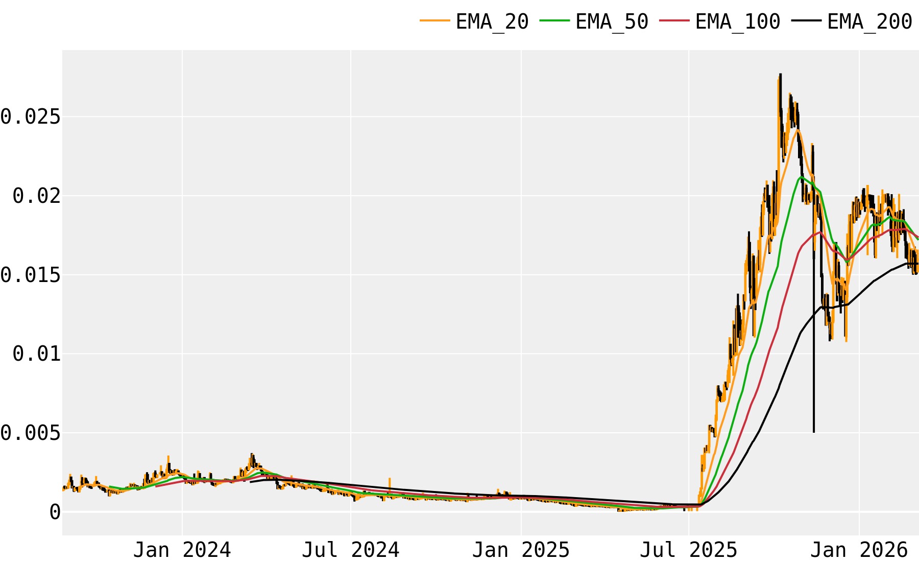 ARCS ARX Экспоненциальные скользящие средние