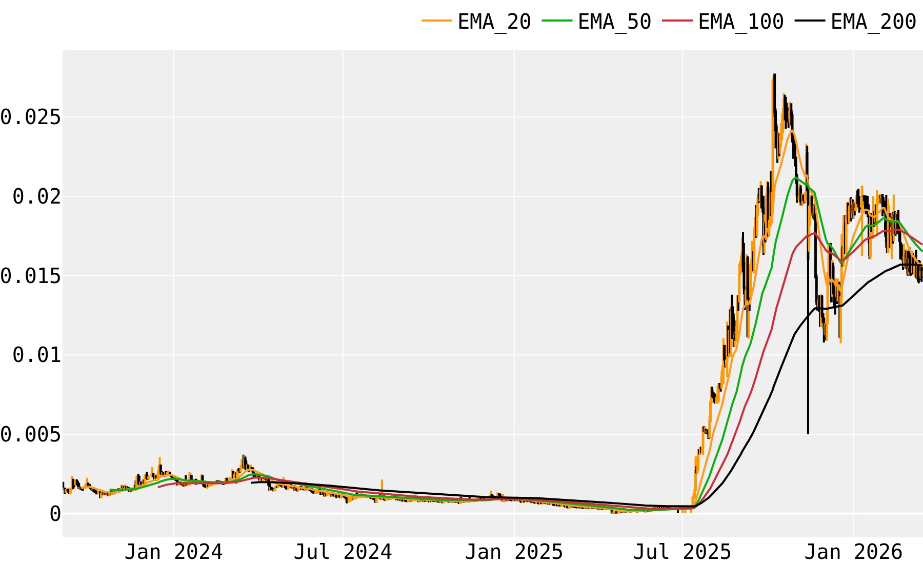 Medias móviles exponenciales de ARCS