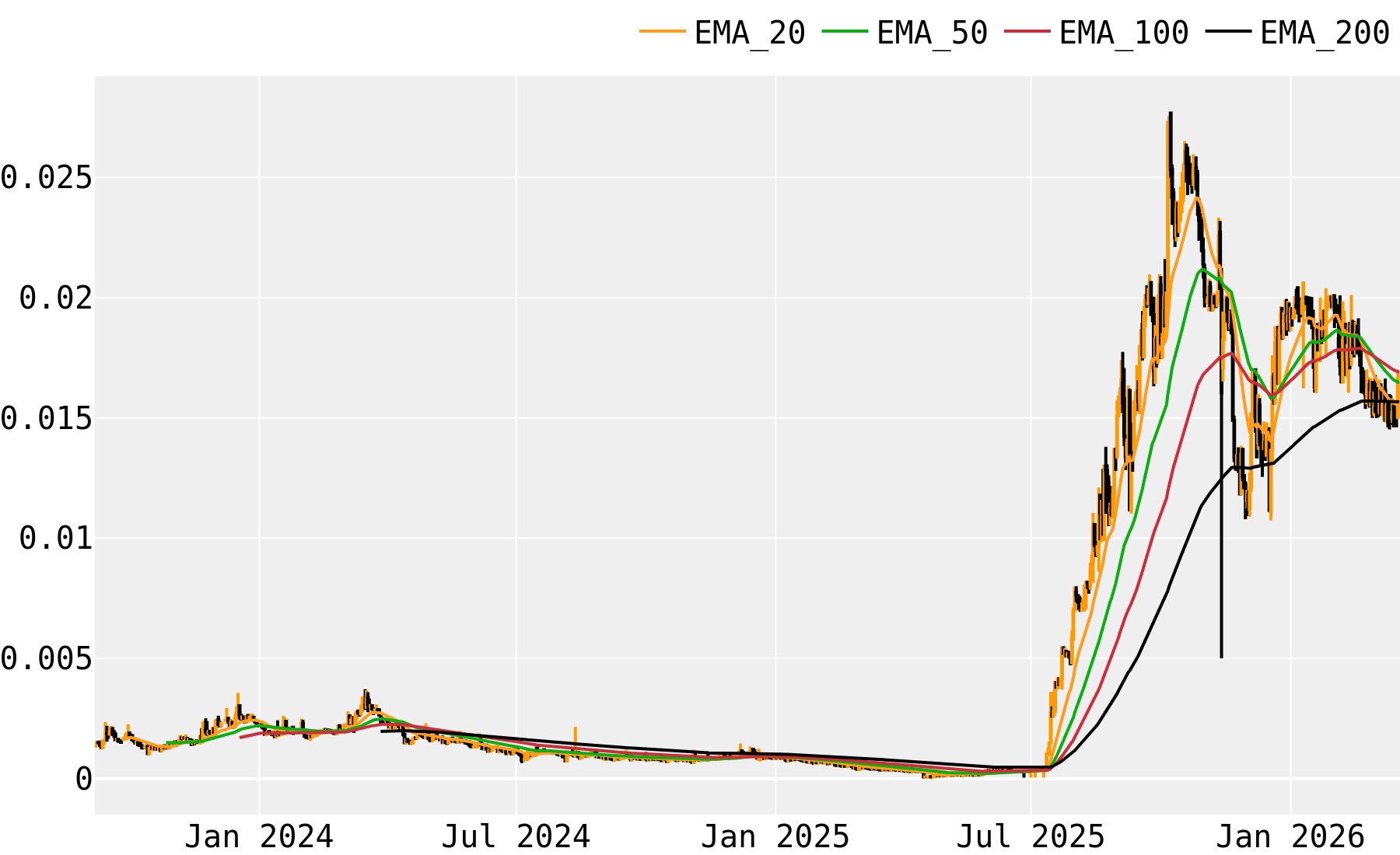 ARCS ARX Экспоненциальные скользящие средние