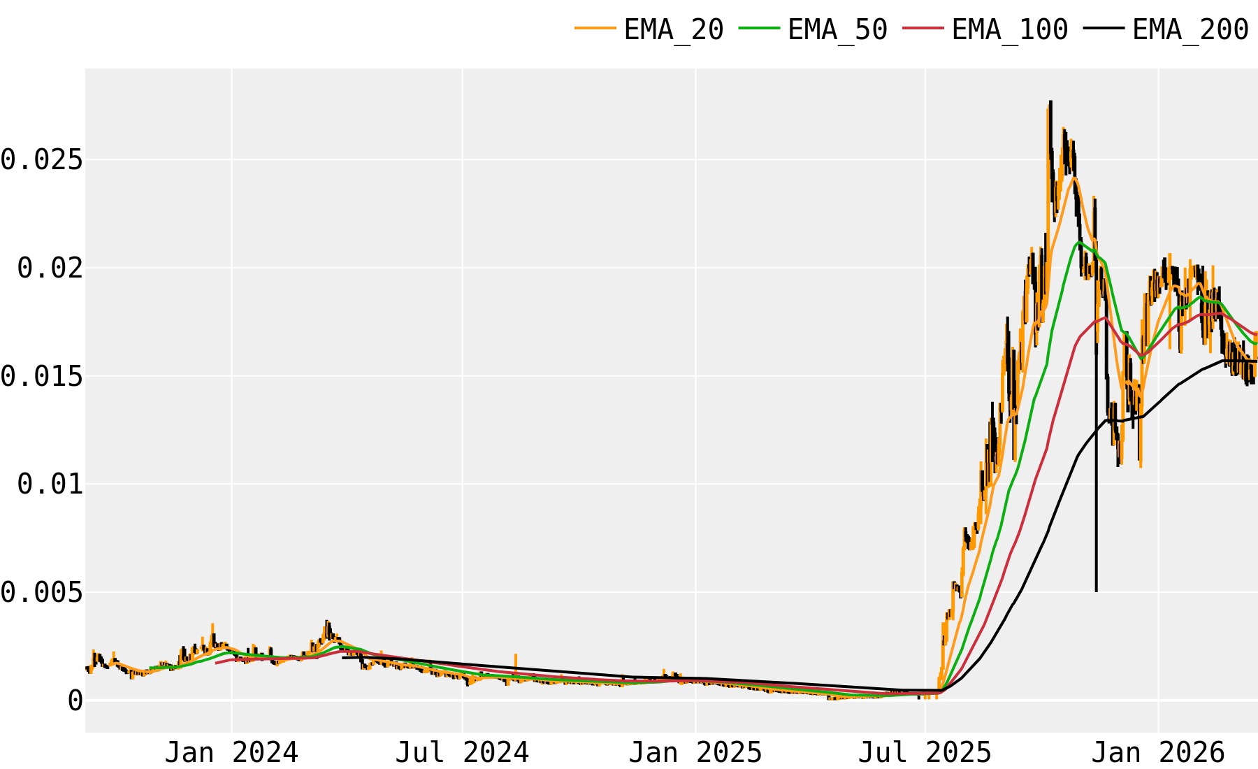 ARCS ARX Экспоненциальные скользящие средние