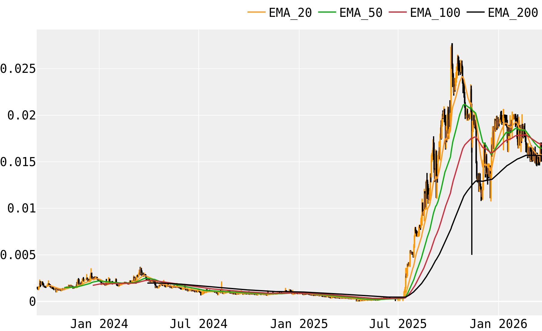 ARCS ARX Экспоненциальные скользящие средние