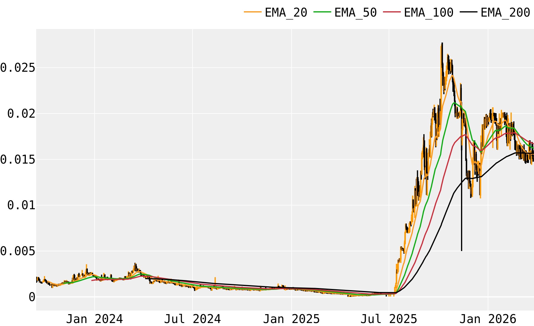 ARCS ARX Экспоненциальные скользящие средние