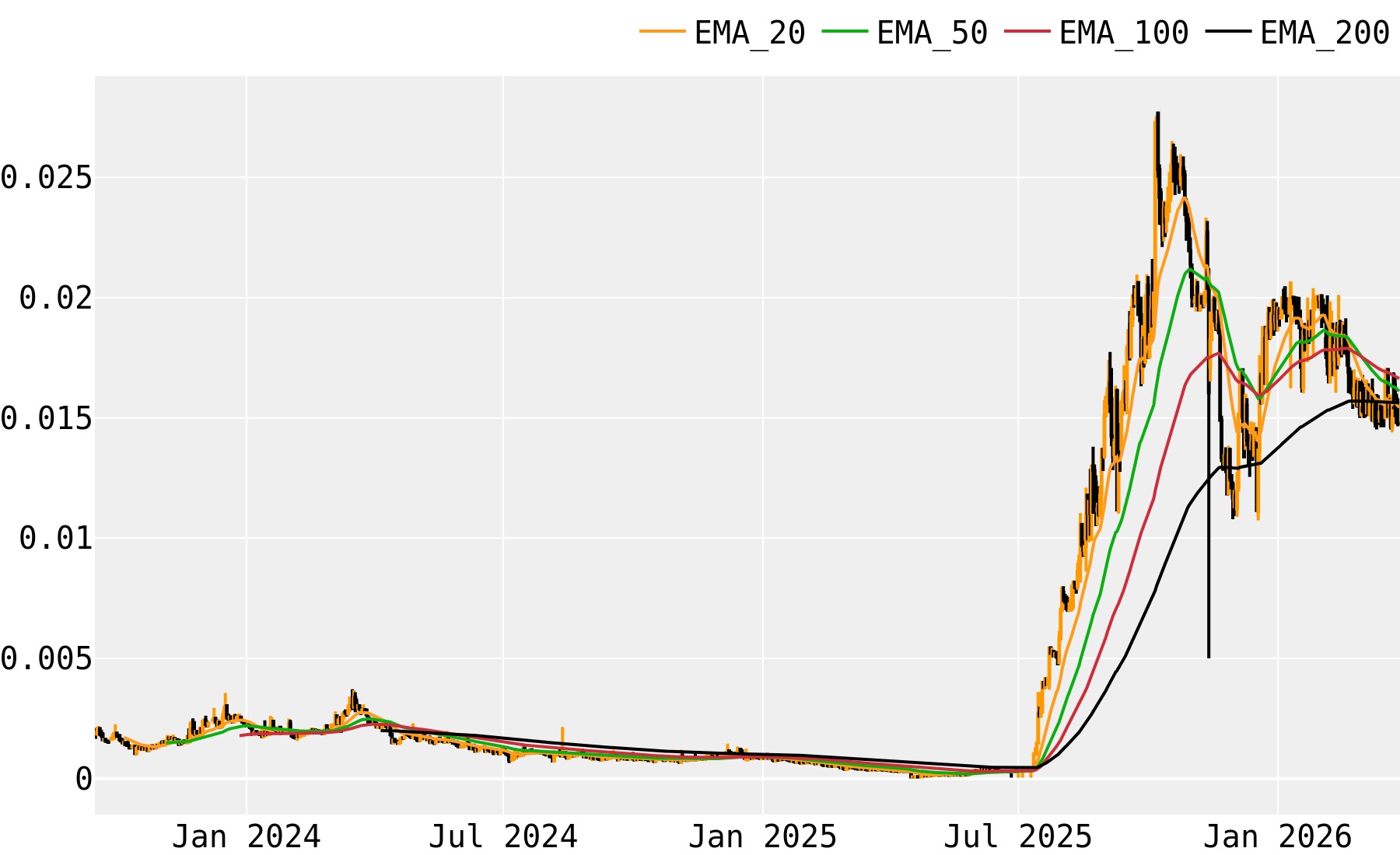 ARCS ARX Экспоненциальные скользящие средние