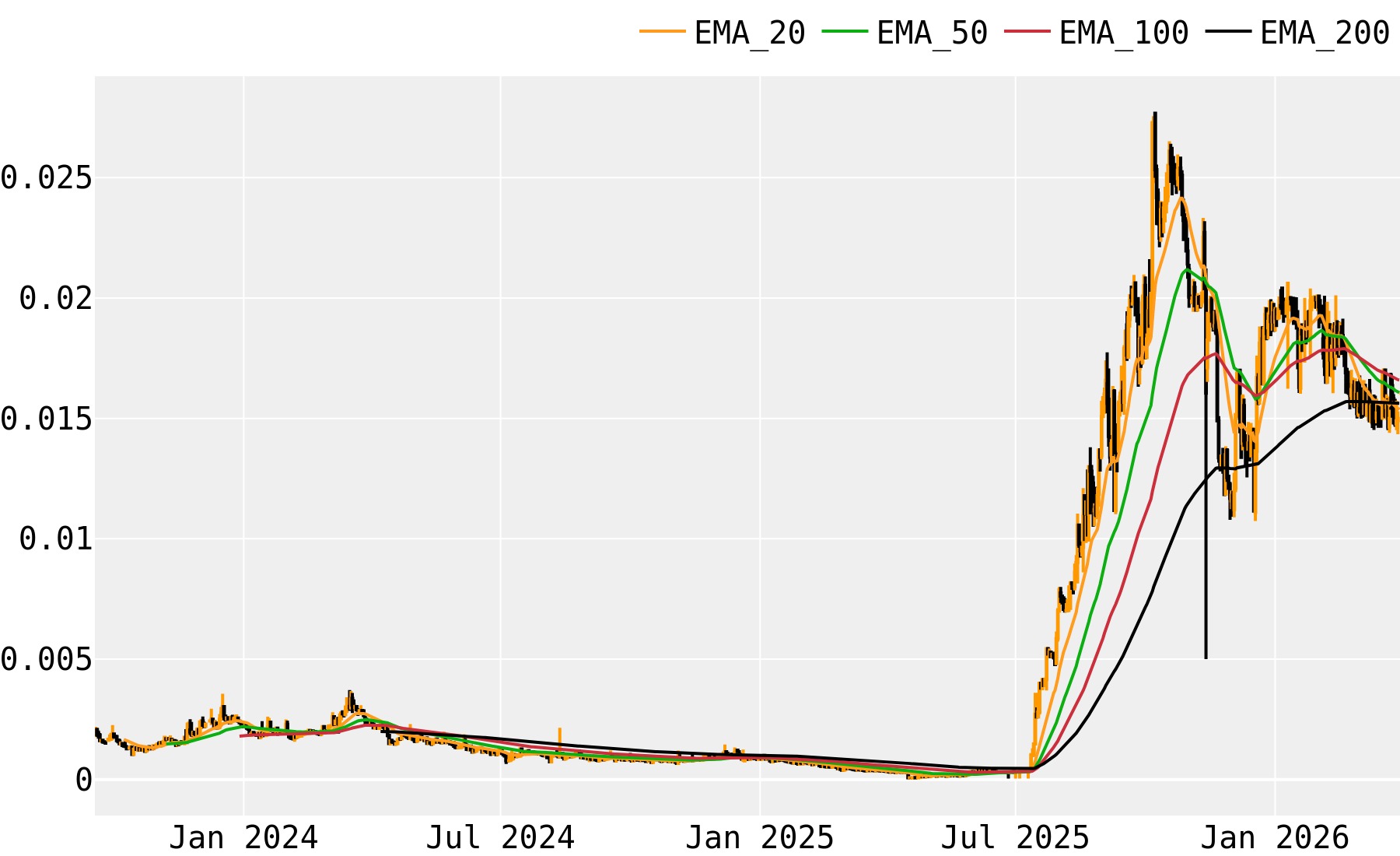 ARCS ARX Экспоненциальные скользящие средние