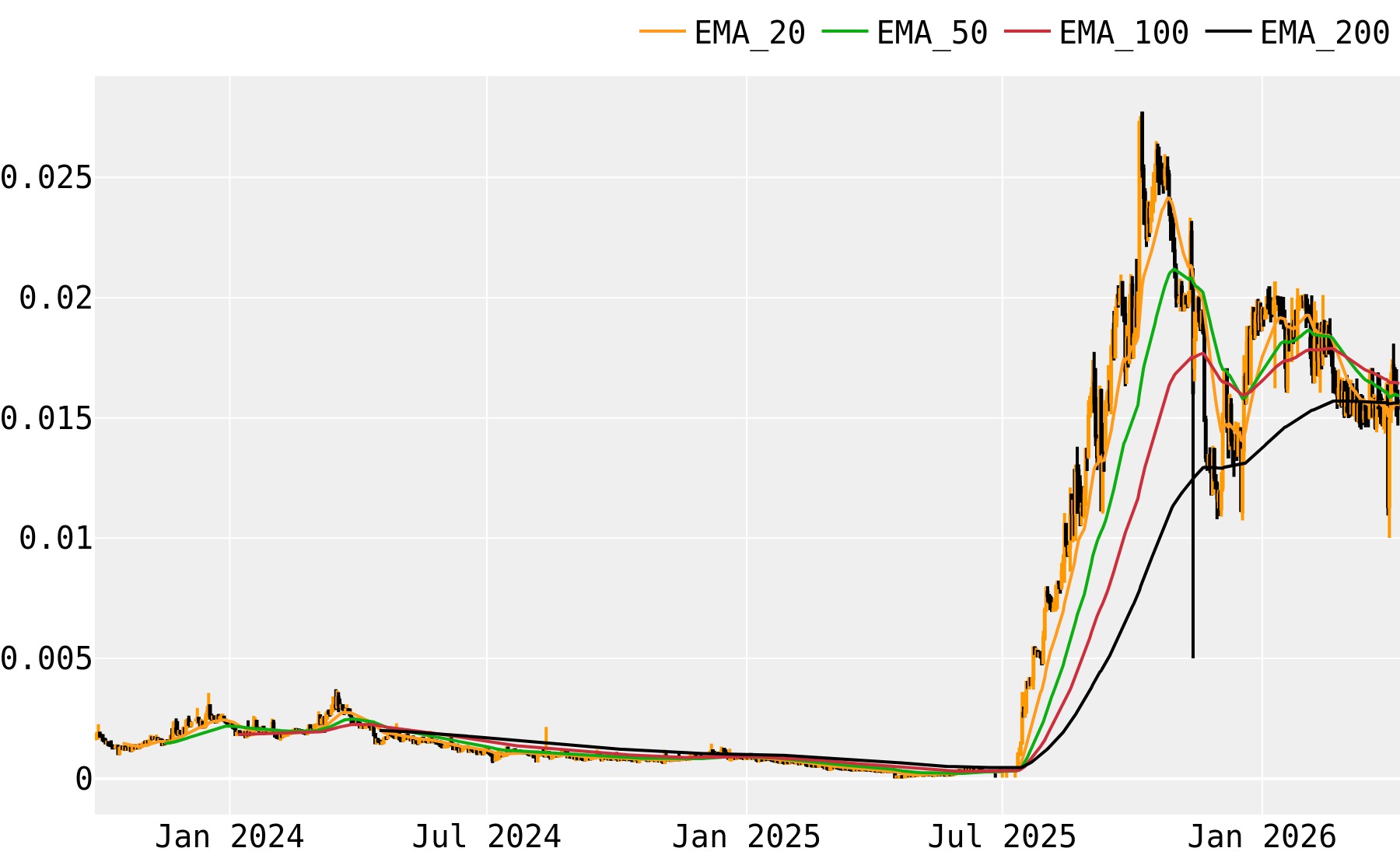ARCS ARX Экспоненциальные скользящие средние