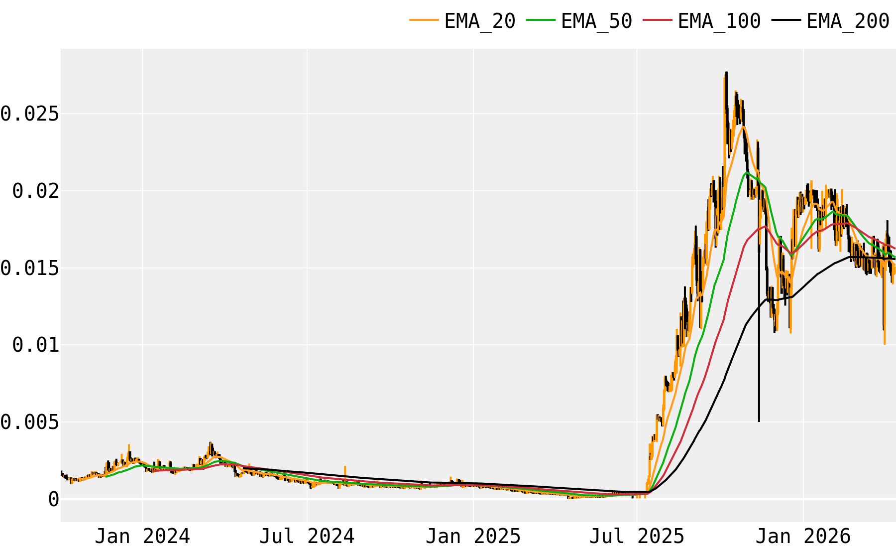 ARCS ARX Экспоненциальные скользящие средние