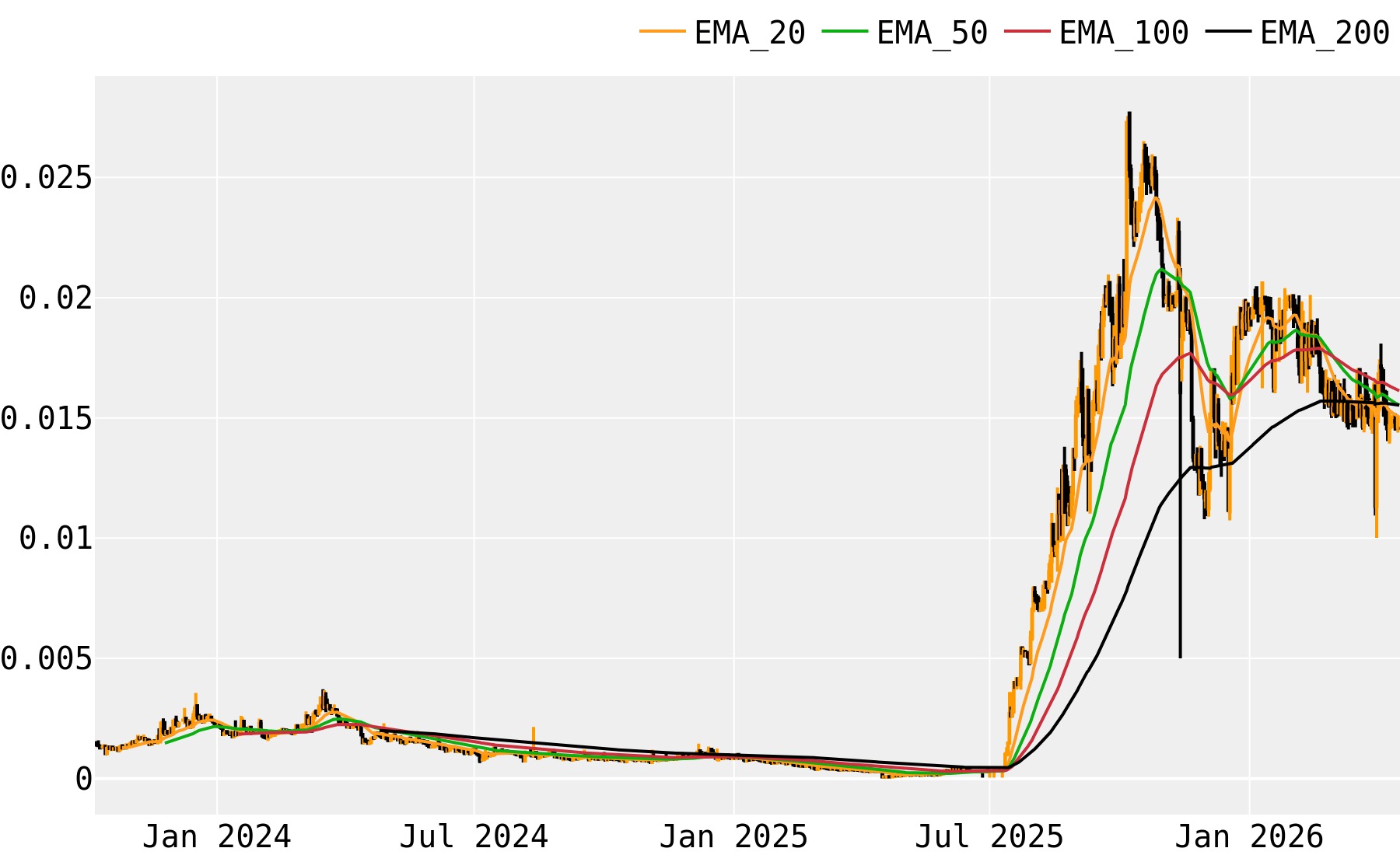 ARCS ARX Экспоненциальные скользящие средние