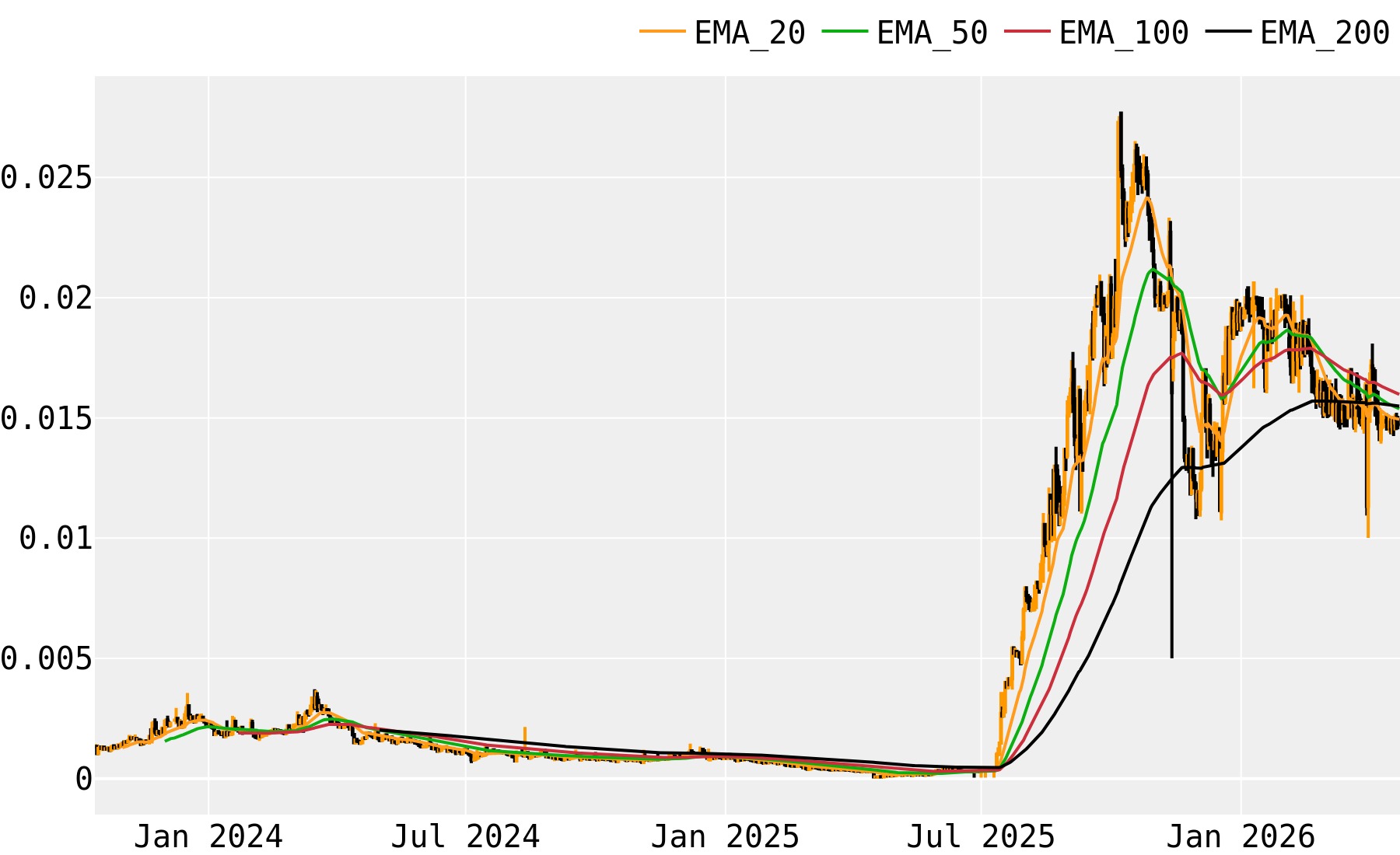 ARCS ARX Экспоненциальные скользящие средние