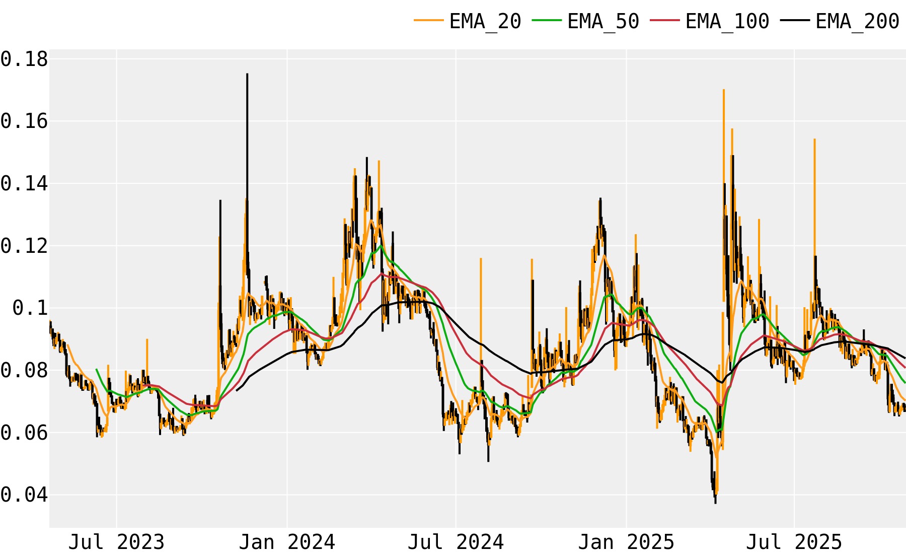 Ardor ARDR Экспоненциальные скользящие средние