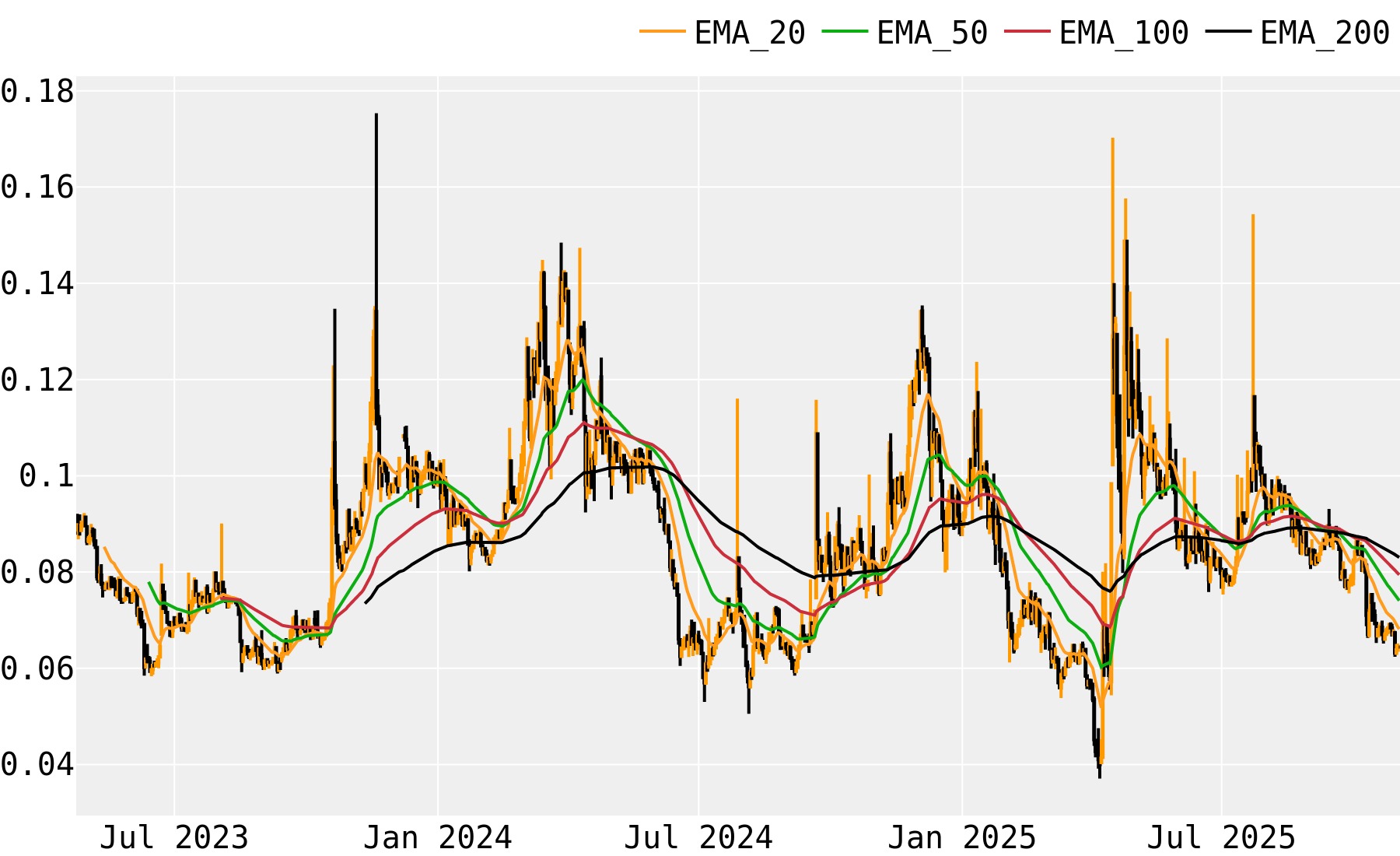 Ardor Üstel Hareketli Ortalamaları