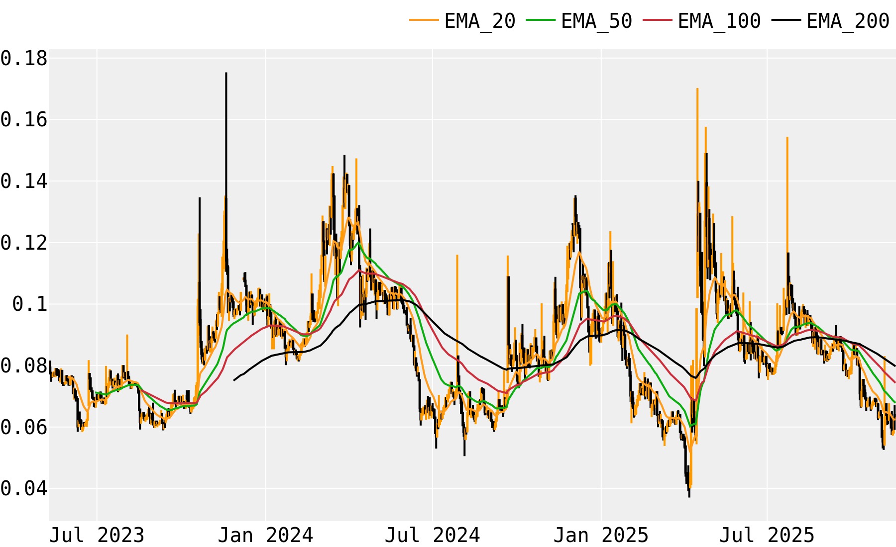 Ardor Exponentiell gleitende Durchschnitte
