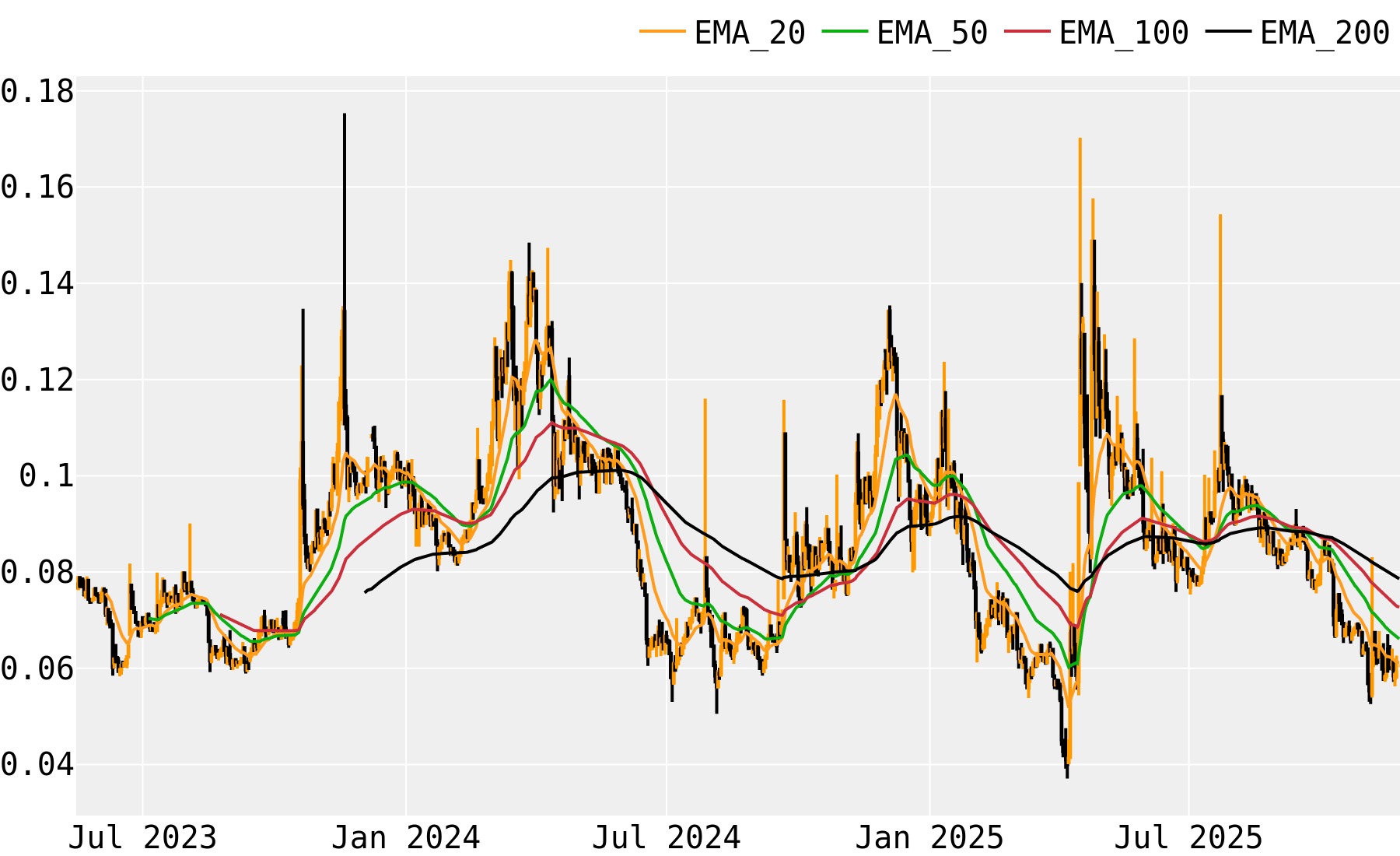 Ardor ARDR Exponential moving averages
