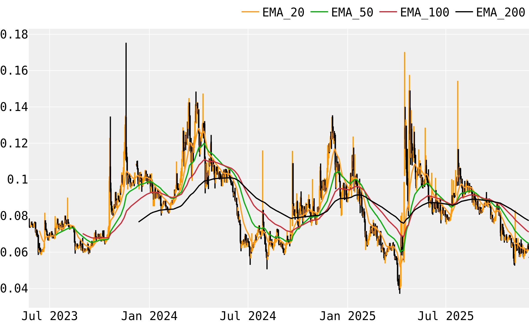 Ardor ARDR Exponential moving averages