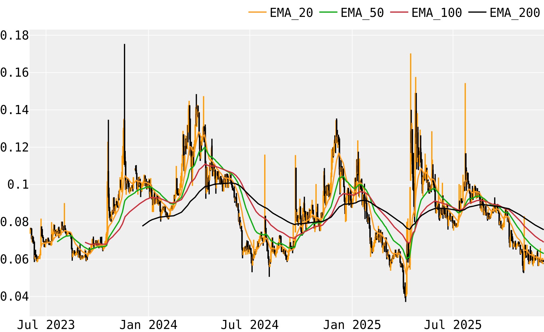 Ardor ARDR Exponential moving averages