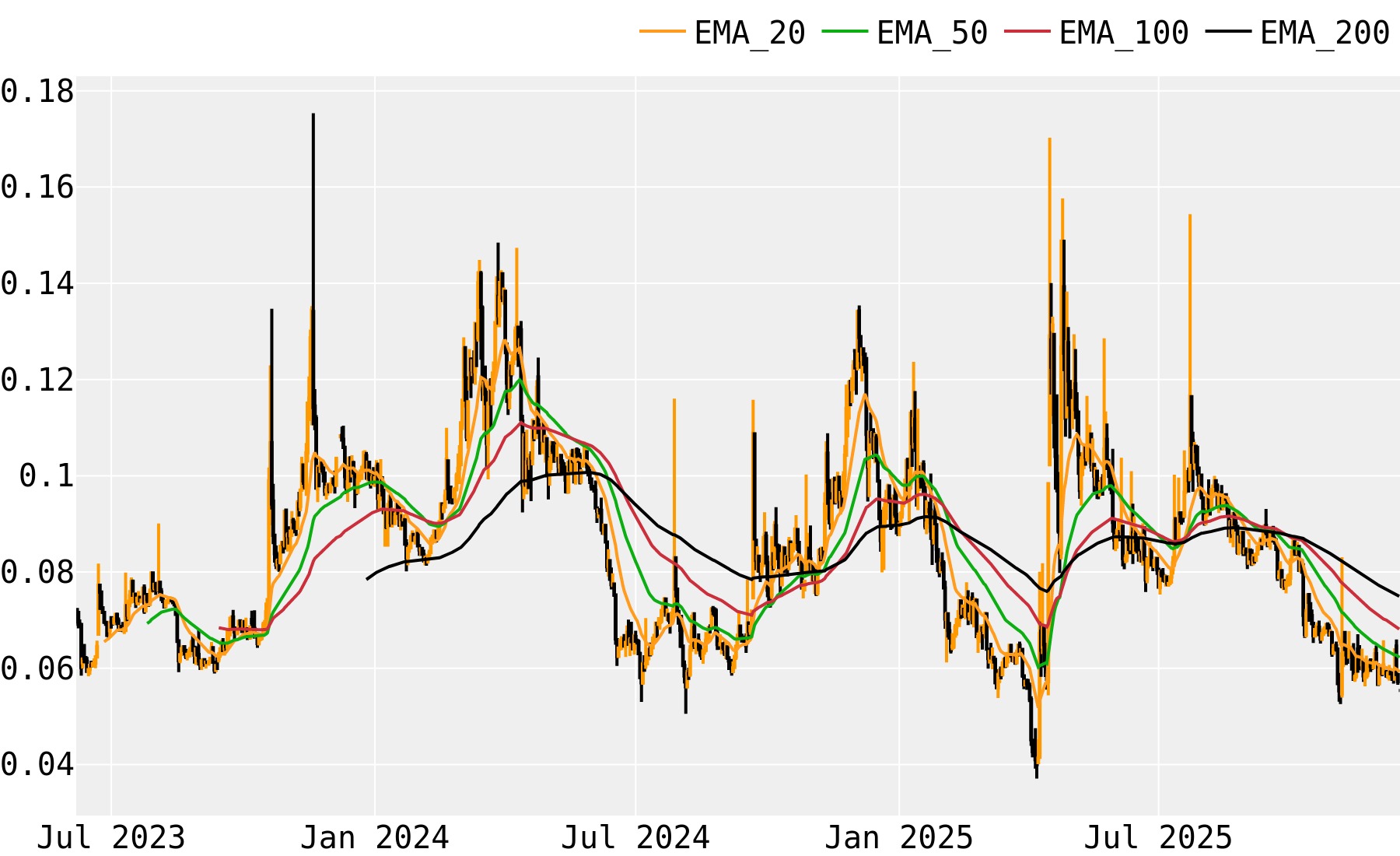 Ardor Üstel Hareketli Ortalamaları