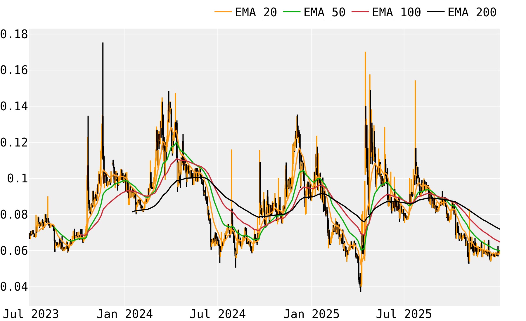 Medias móviles exponenciales de Ardor