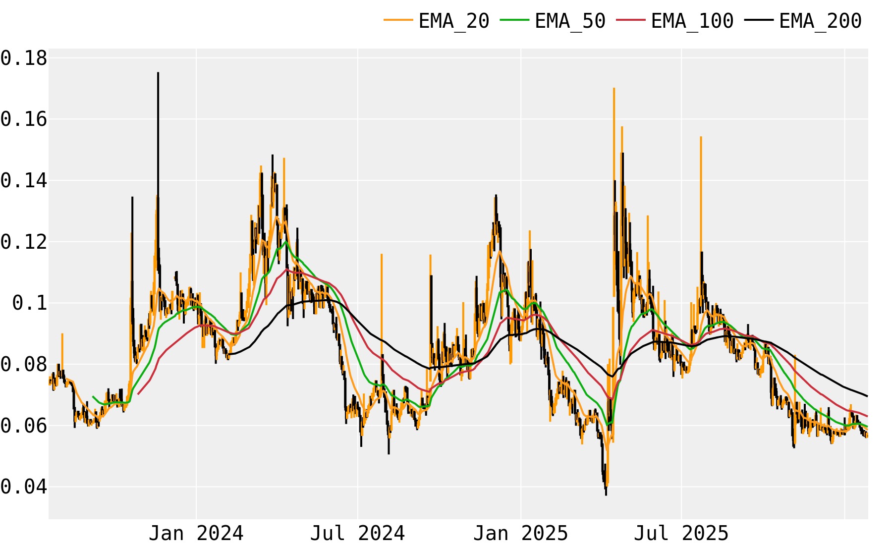 Ardor ARDR Экспоненциальные скользящие средние