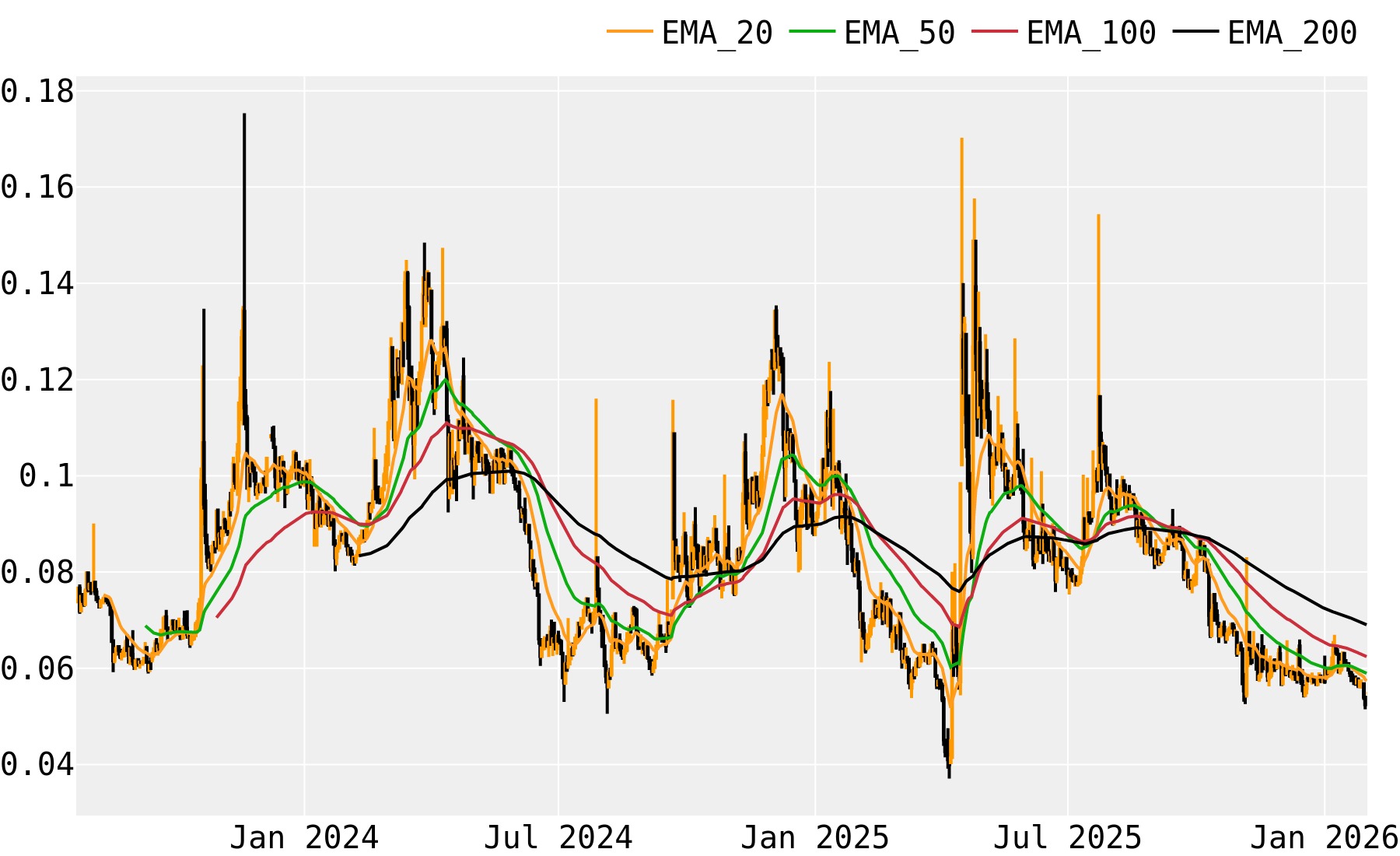 Ardor Üstel Hareketli Ortalamaları