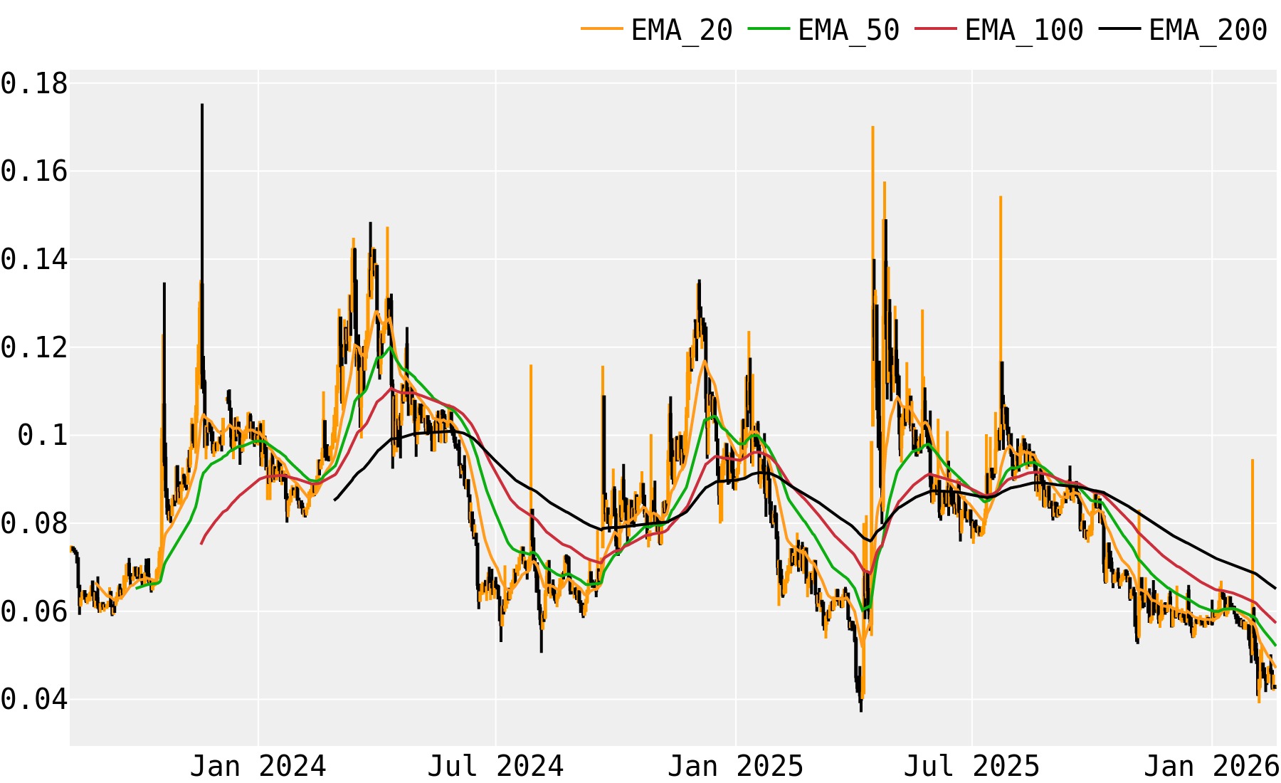 Medias móviles exponenciales de Ardor
