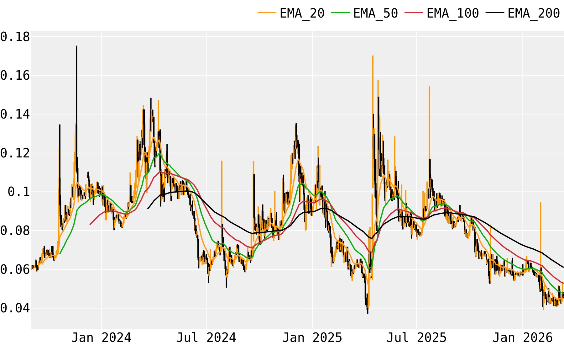 Ardor ARDR Экспоненциальные скользящие средние
