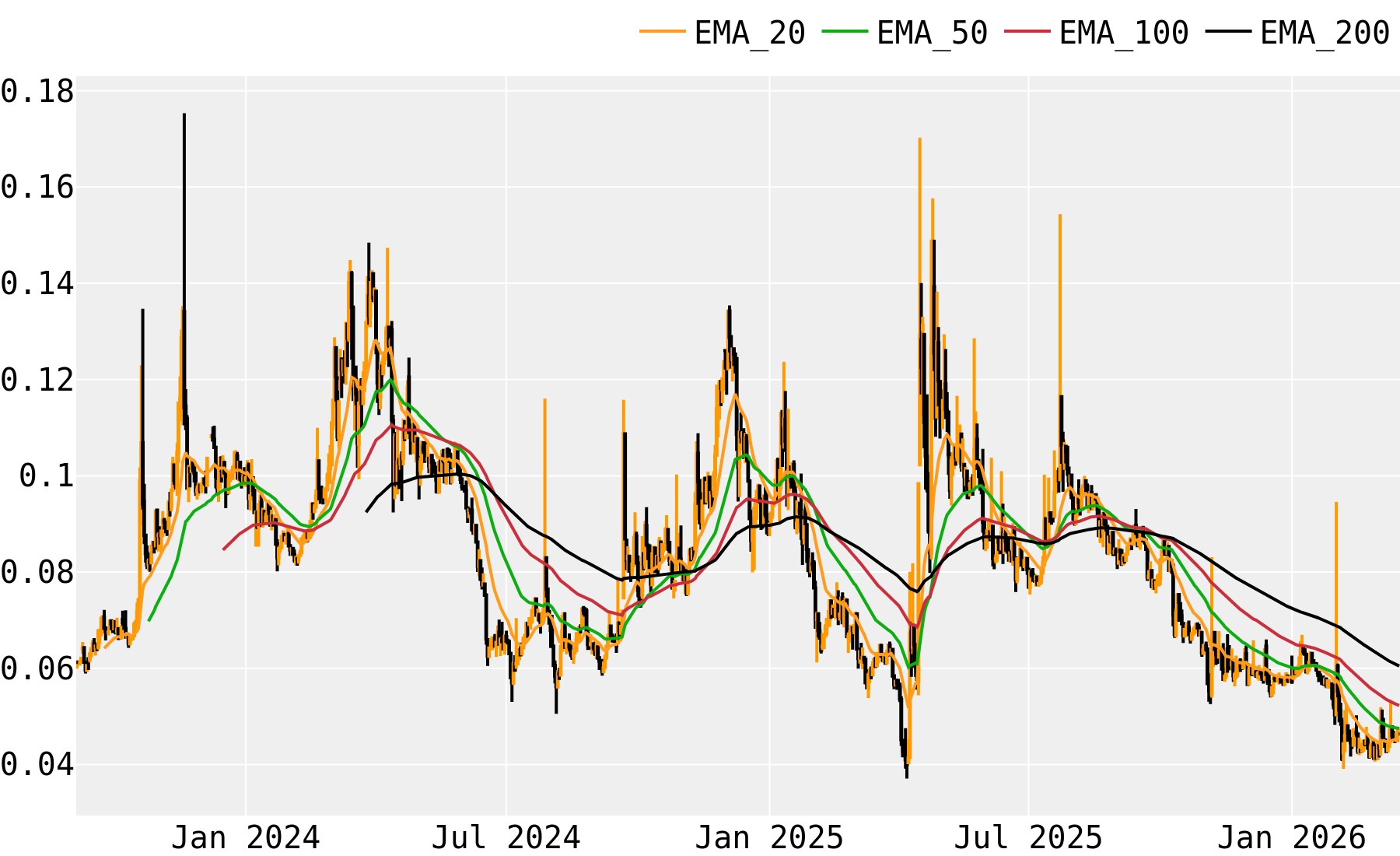 Ardor Üstel Hareketli Ortalamaları