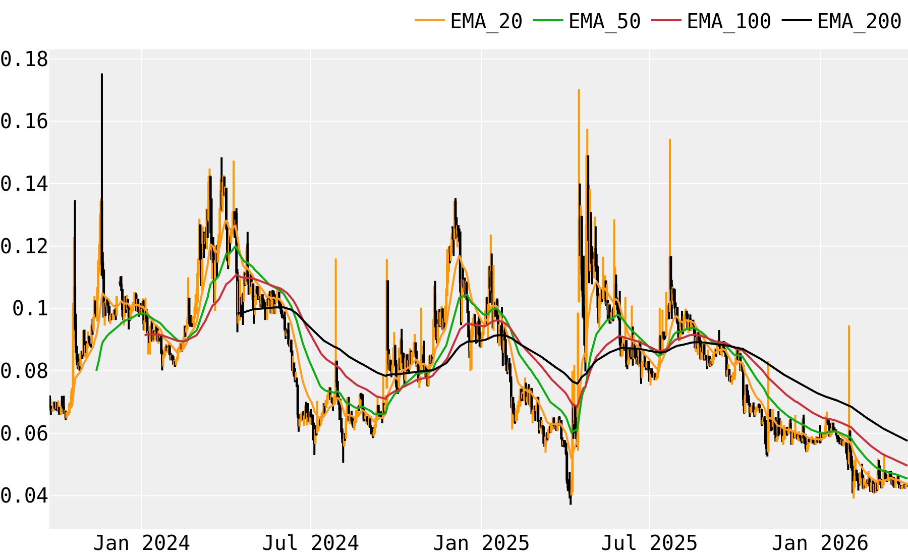 Medias móviles exponenciales de Ardor