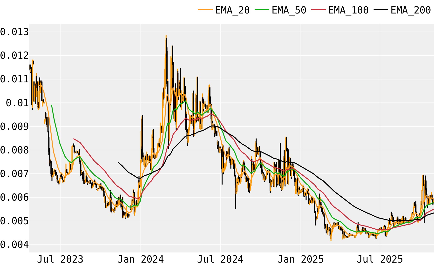 Arena Token ARENA Exponential moving averages