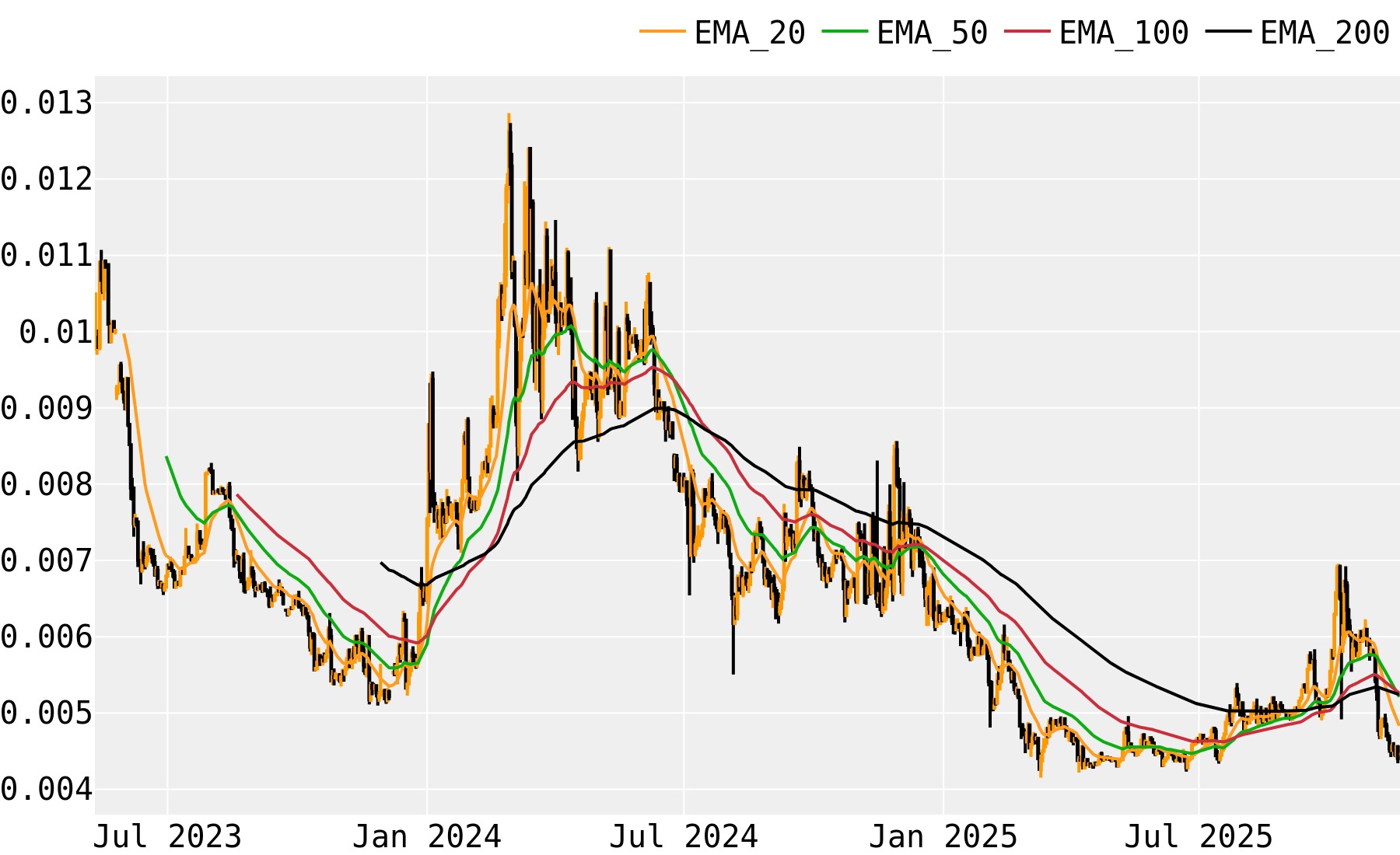 Arena Token ARENA Exponential moving averages