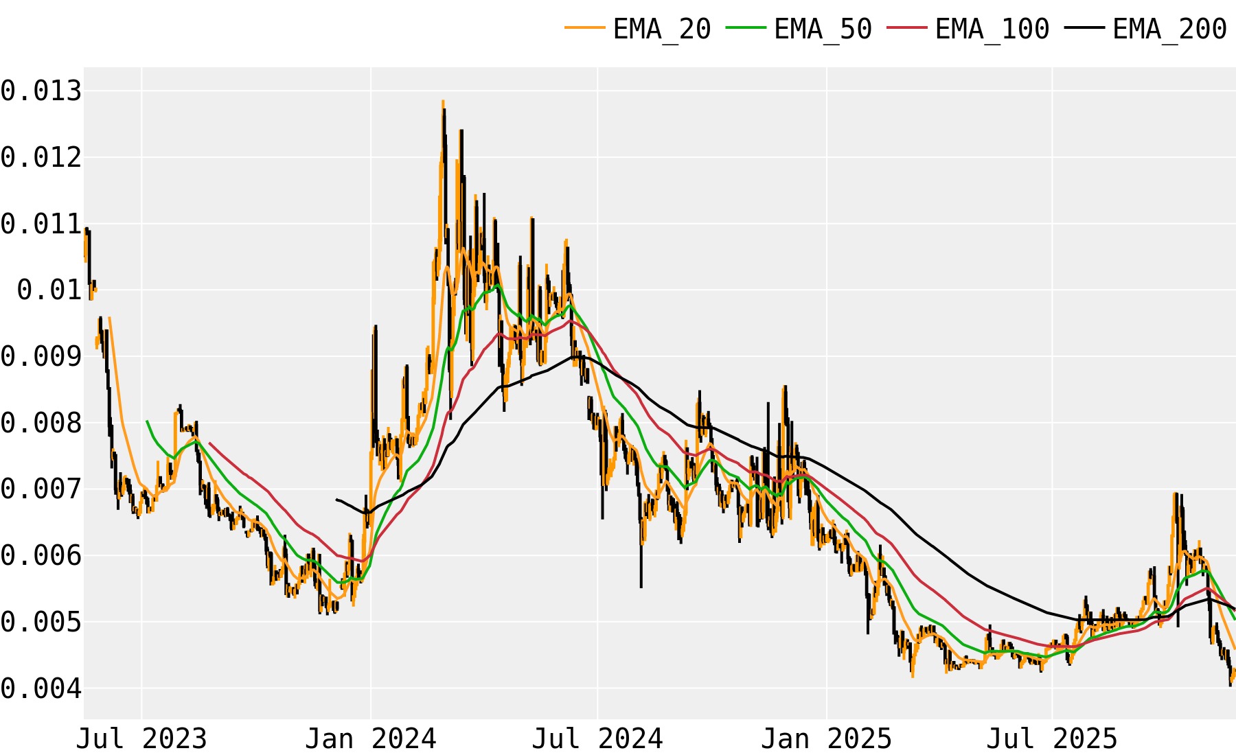 Arena Token ARENA Exponential moving averages