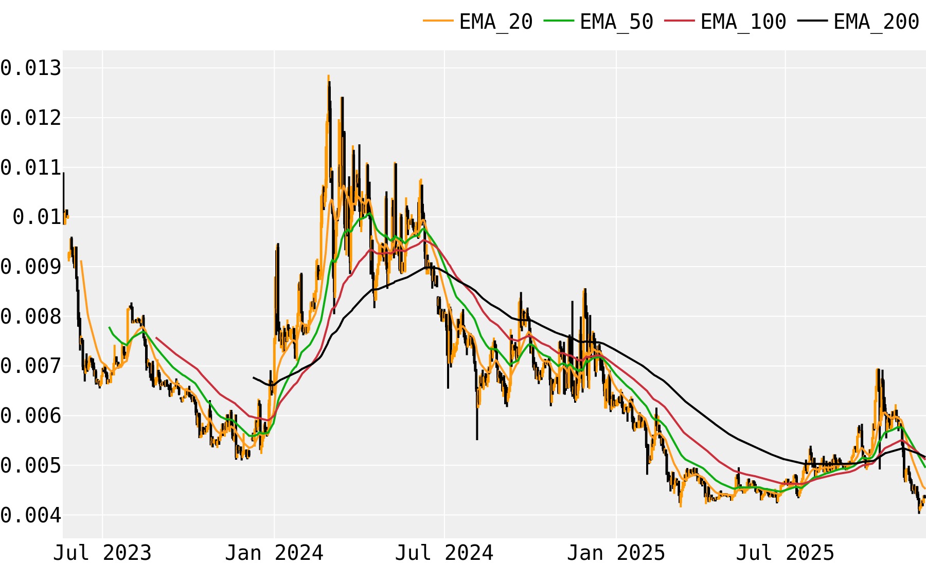 Arena Token ARENA Exponential moving averages