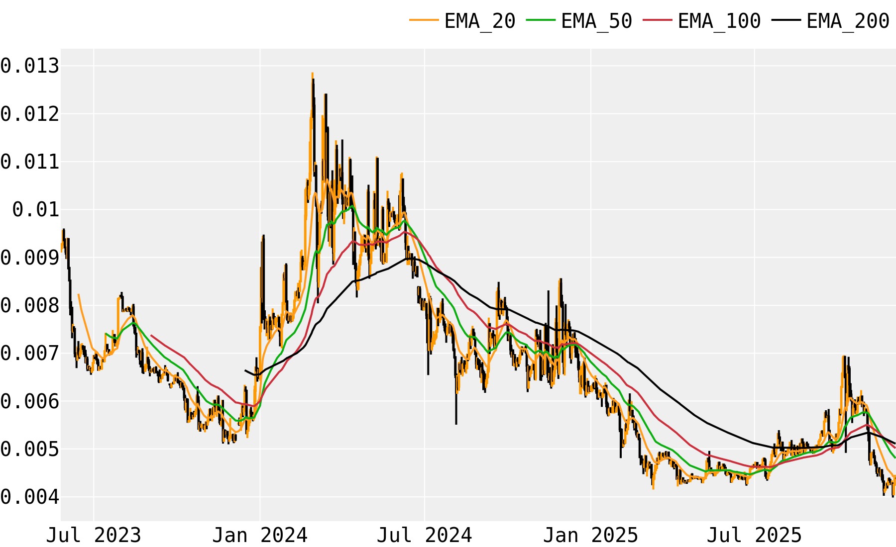 Arena Token ARENA Exponential moving averages