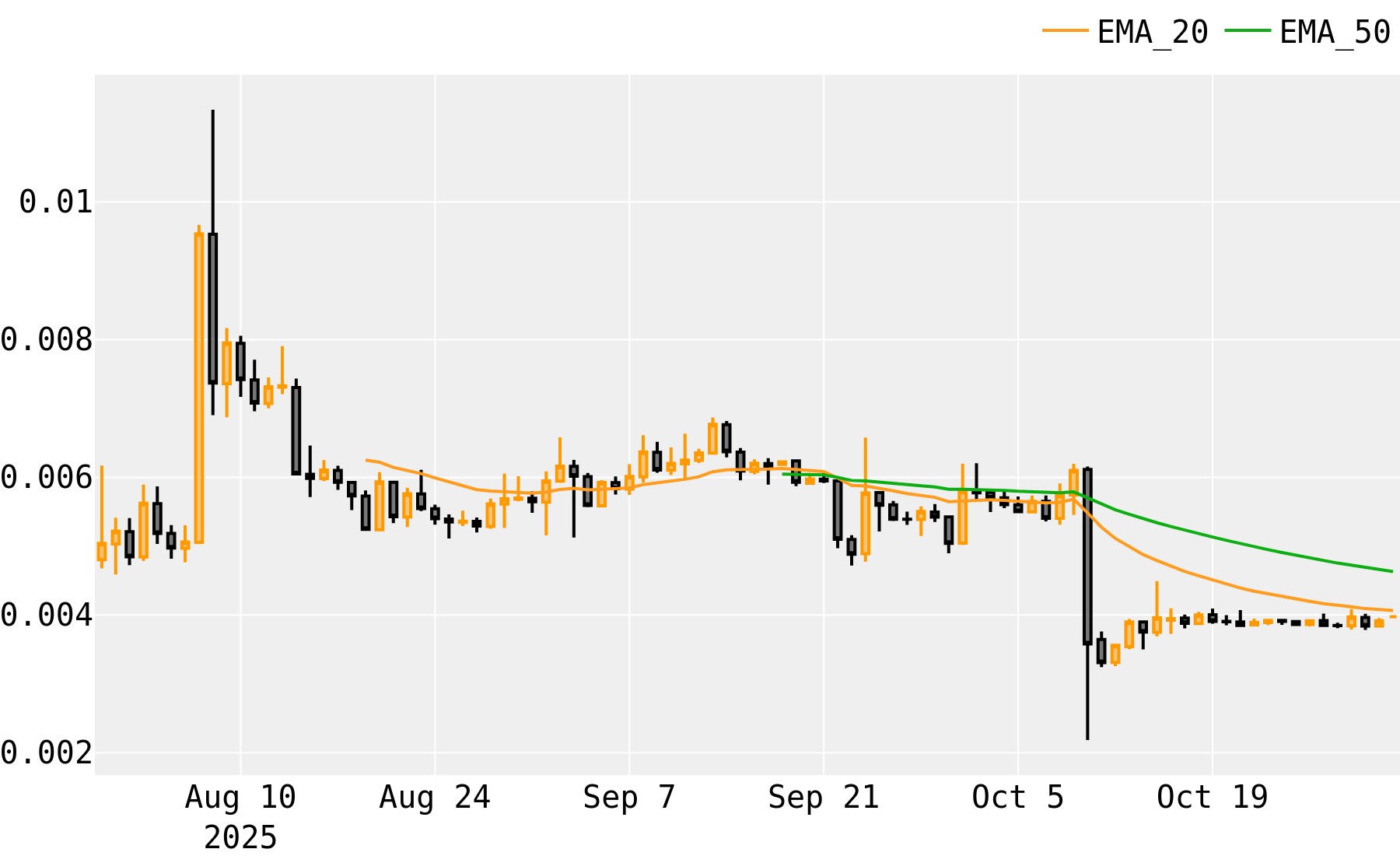 Arena-Z A2Z Exponential moving averages