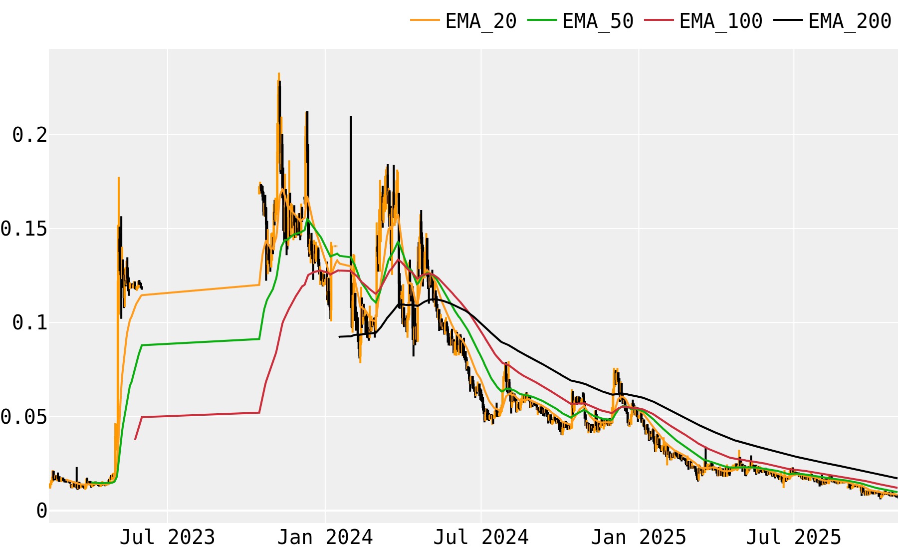 Areon Network Exponentiell gleitende Durchschnitte